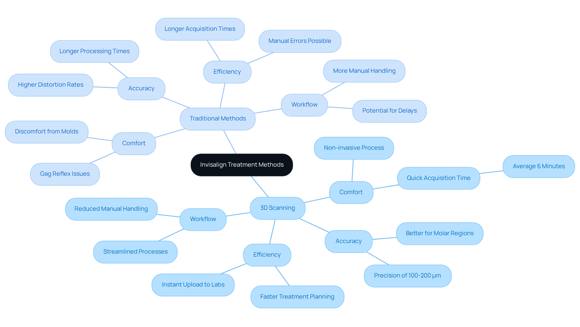 The central node represents the overall topic, while the branches show the two methods. Each sub-branch highlights specific criteria, making it easy to see the advantages of 3D scanning compared to traditional methods.