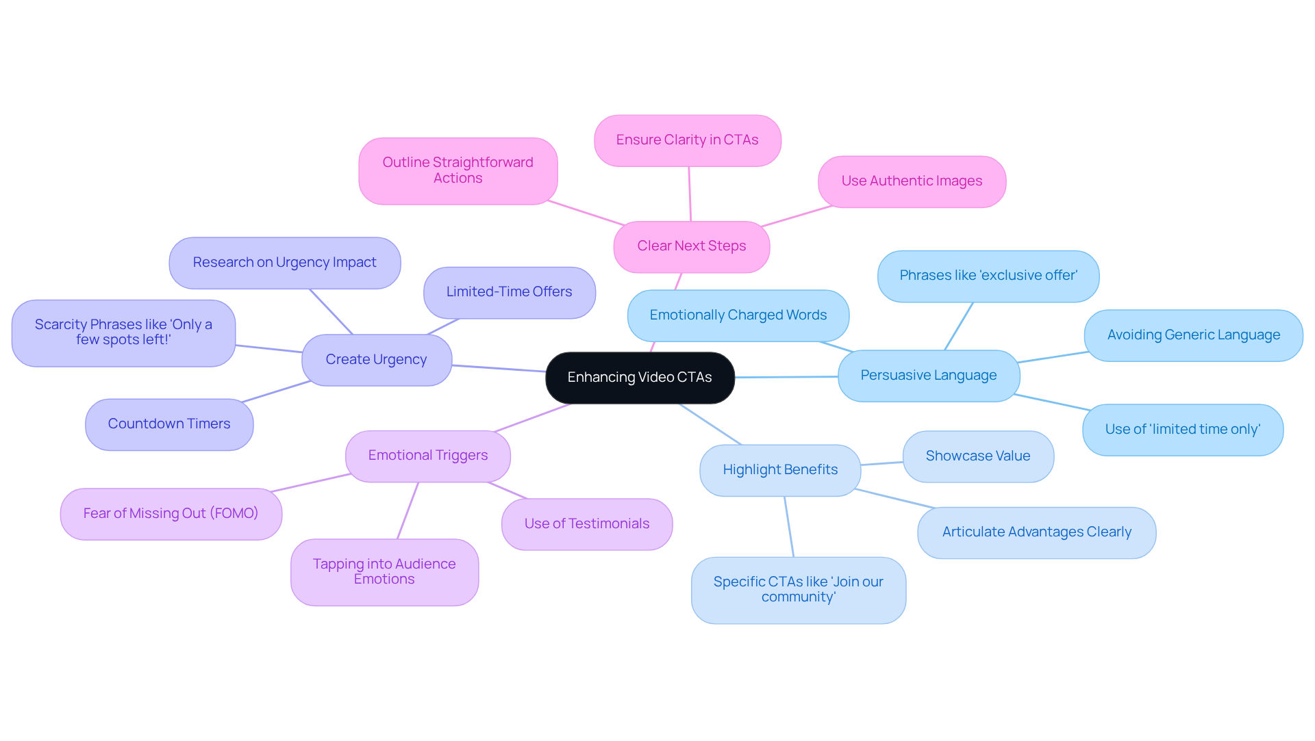 This mindmap shows how to improve video calls to action. Start at the center with the main goal, then explore each strategy and its specific tactics. Each branch represents a different approach to making your CTAs more effective. This mindmap shows how to improve video calls to action. Start at the center with the main goal, then explore each strategy and its specific tactics. Each branch represents a different approach to making your CTAs more effective.