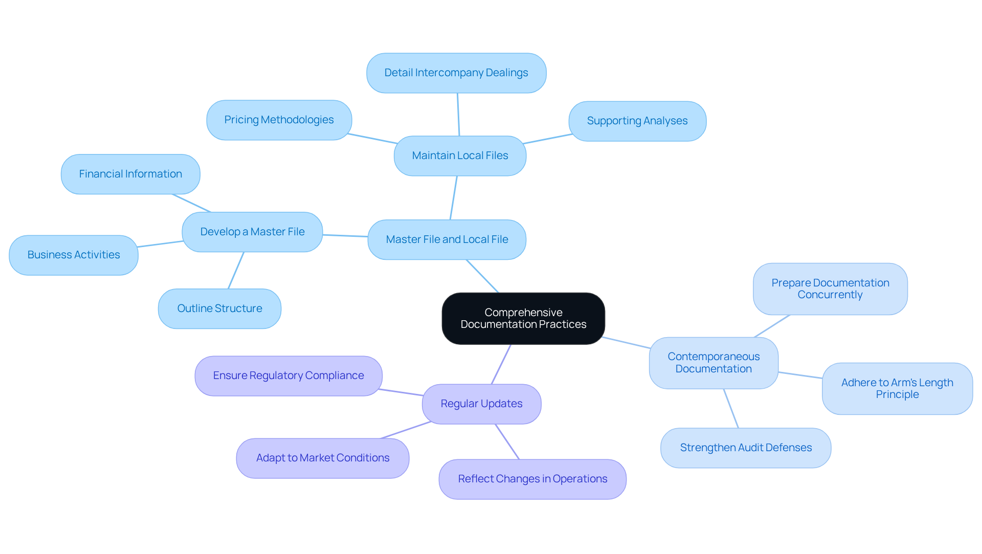 This mindmap starts with the main idea in the center and branches out to show the key areas of focus for documentation practices. Each branch represents a crucial aspect of documentation, helping you see how they connect and why they matter.