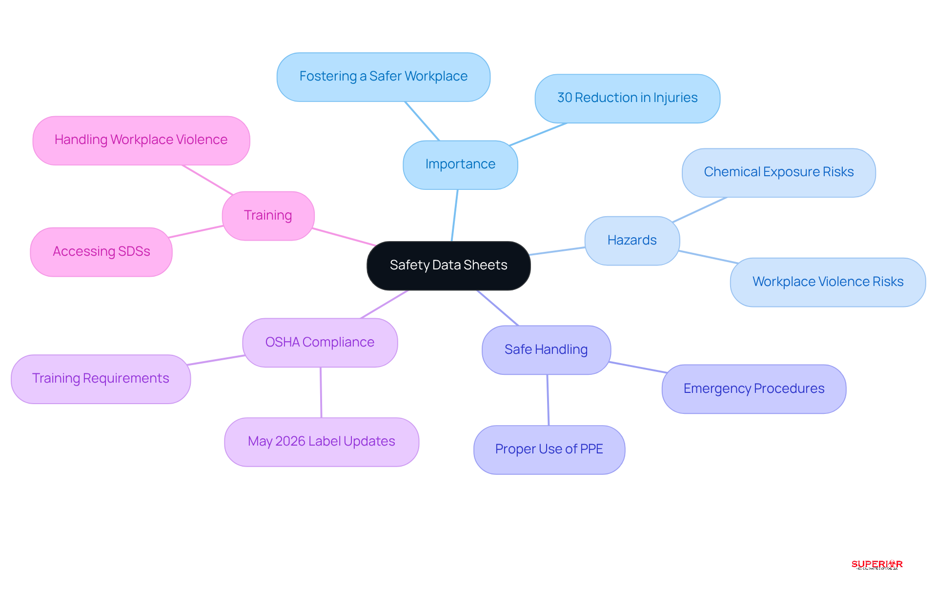 The central node represents the main topic of safety data sheets. Each branch highlights a key aspect of their importance, and sub-branches provide additional details. This layout helps you see how everything connects and why safety data sheets are crucial in medical settings.