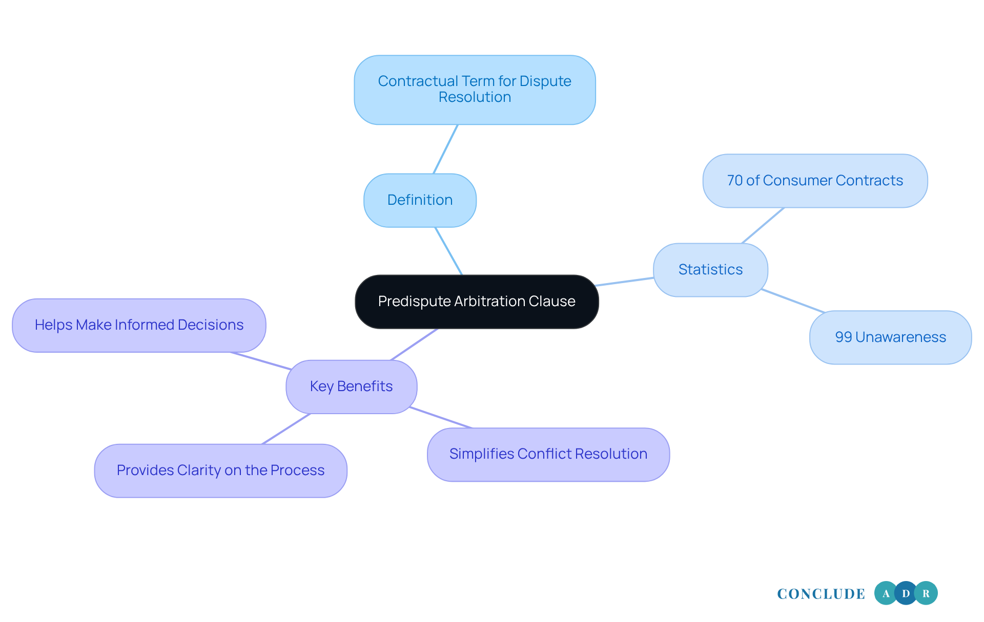 The central node represents the main topic, while the branches show related information. Each branch helps you explore different aspects of the predispute arbitration clause, making it easier to understand its significance and implications.