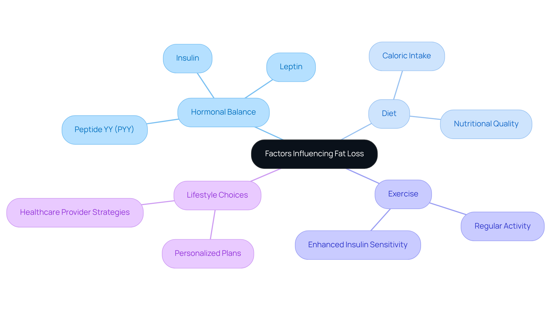 This mindmap shows how different factors like hormones and lifestyle choices connect to fat loss. Start at the center with the main topic, then follow the branches to explore each factor and its subcomponents. Each color represents a different category, making it easy to see how everything fits together. This mindmap shows how different factors like hormones and lifestyle choices connect to fat loss. Start at the center with the main topic, then follow the branches to explore each factor and its subcomponents. Each color represents a different category, making it easy to see how everything fits together.