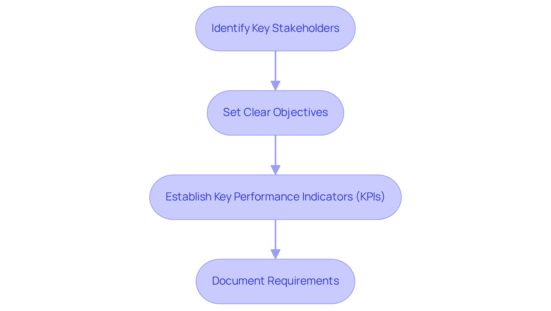 Each box represents a step in the process of defining business objectives. Follow the arrows to see how each step leads to the next, ensuring a clear path to successful project implementation.