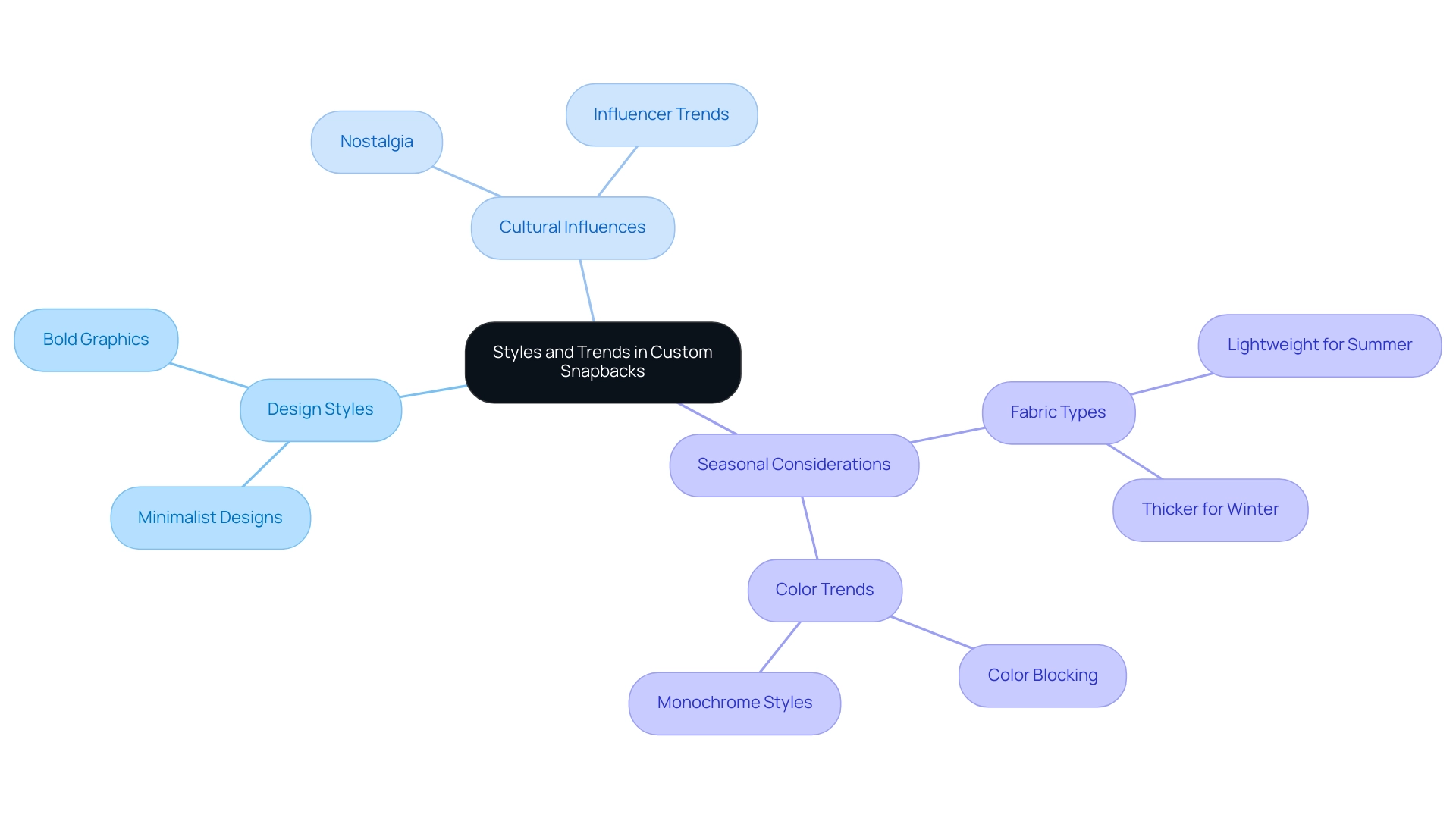 The central node represents the overall topic, with branches showing the main categories and their respective subcategories regarding styles and trends.