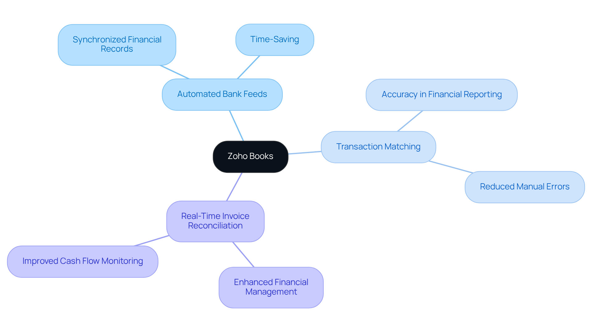 The central node represents Zoho Books, while the branches show its key features and how they contribute to better financial management. Follow the branches to see how each feature enhances the overall accounting process. The central node represents Zoho Books, while the branches show its key features and how they contribute to better financial management. Follow the branches to see how each feature enhances the overall accounting process.