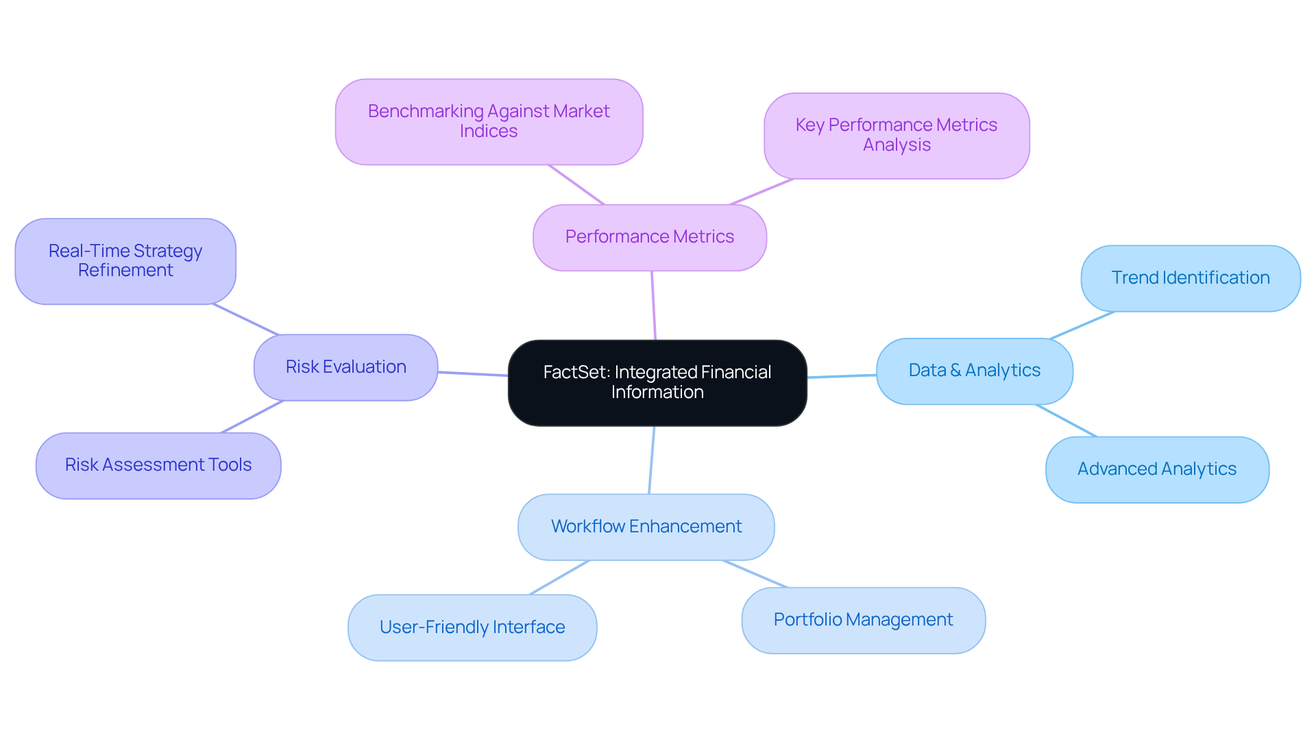 The central node represents FactSet's core offering, while the branches illustrate the various features and benefits that support asset management firms in making informed decisions.