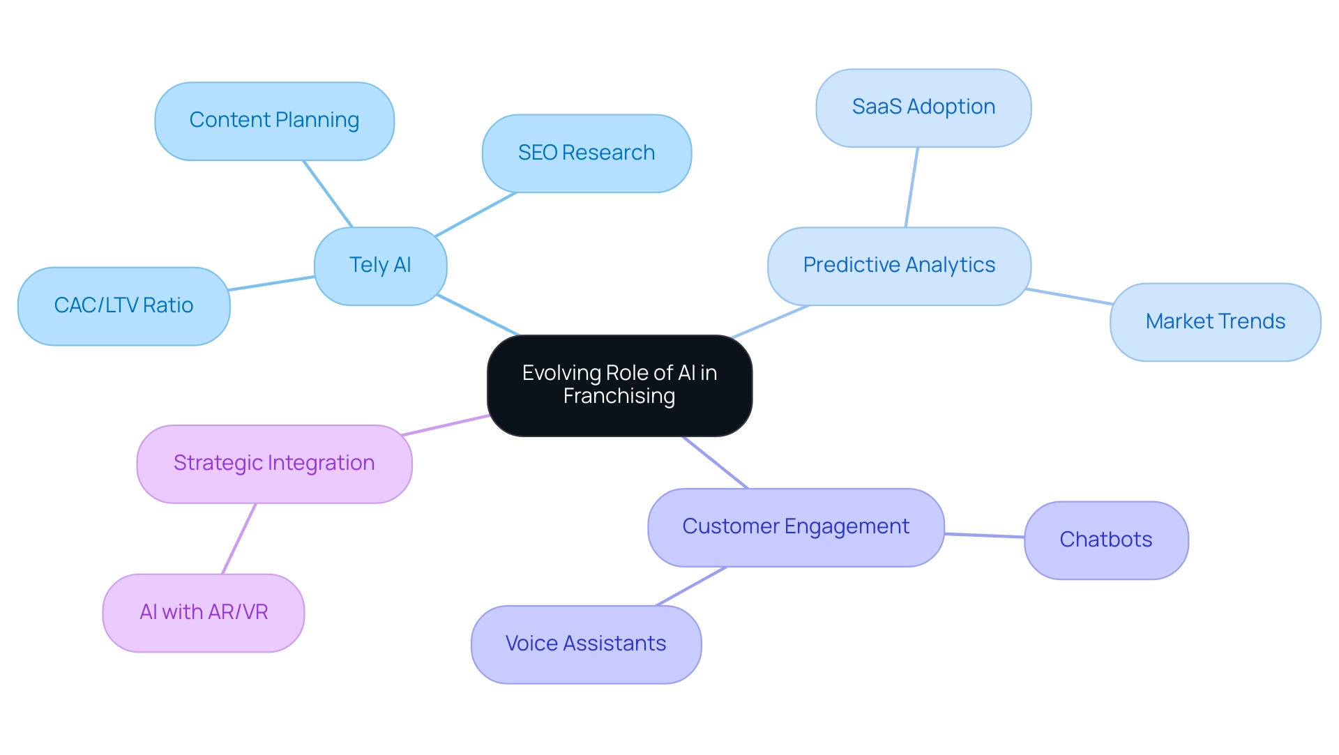 Central node represents the evolving role of AI; branches illustrate key areas of impact like Tely AI, predictive analytics, and customer engagement.