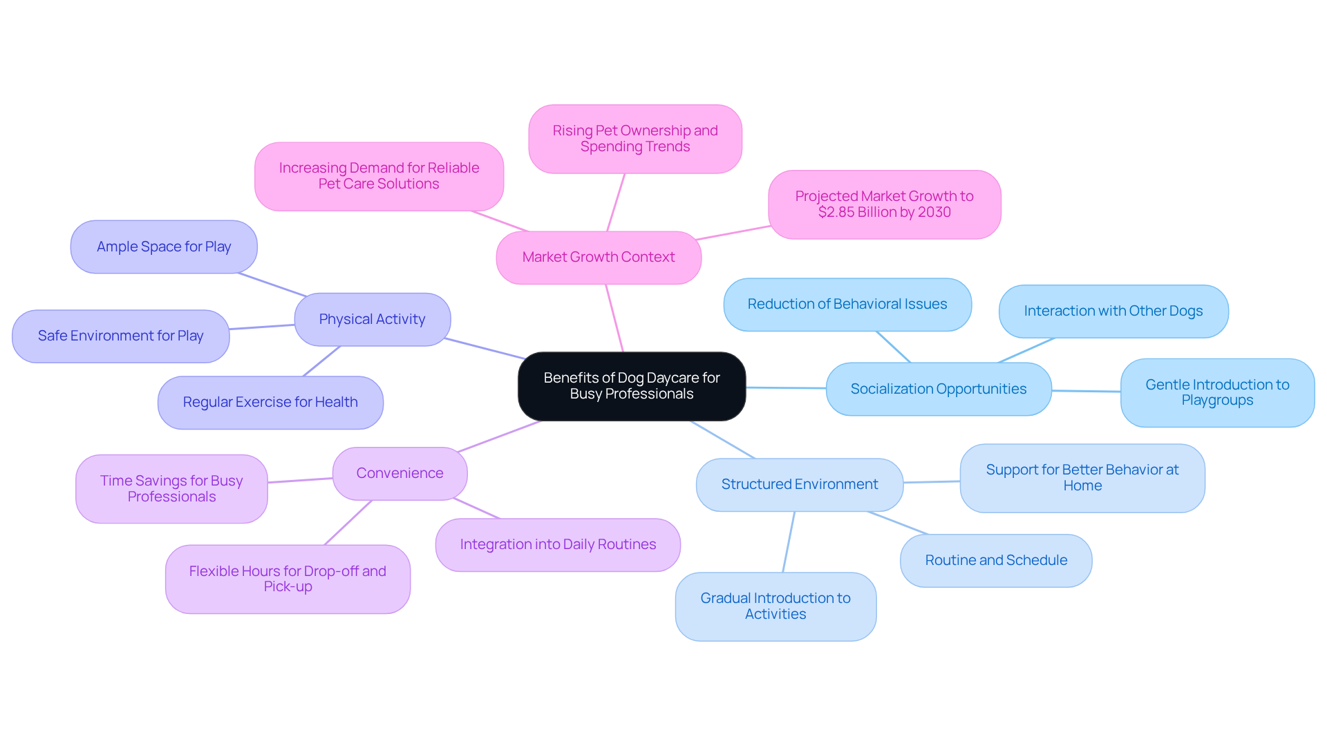 The central node represents the overall theme, while each branch highlights a specific benefit of dog daycare. The sub-points provide additional details, helping you understand how each benefit contributes to the well-being of both pets and their owners.
