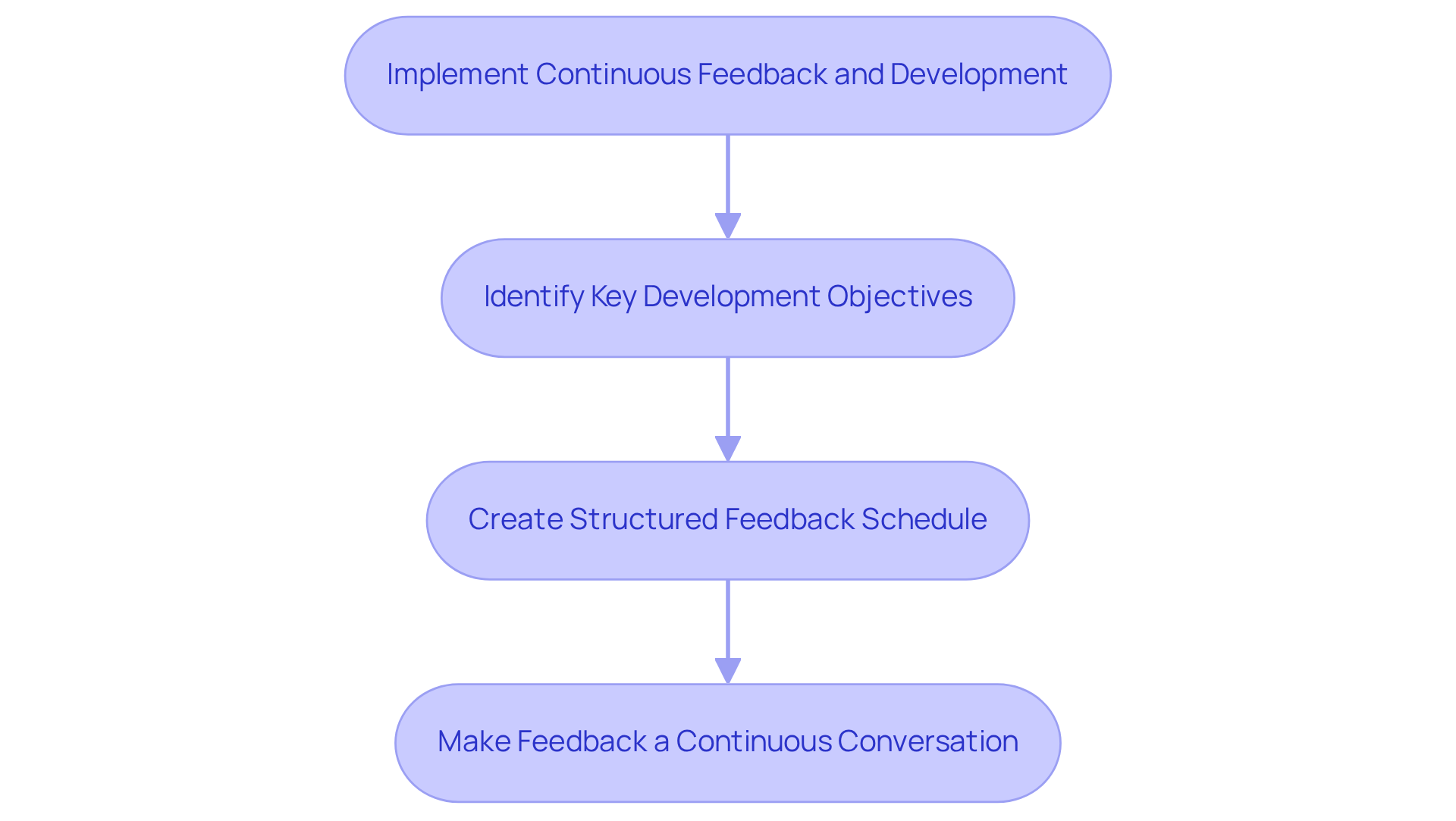 Each box represents a step in the process of fostering continuous feedback. Follow the arrows to see how each action builds on the previous one, leading to a more engaged and productive team. Each box represents a step in the process of fostering continuous feedback. Follow the arrows to see how each action builds on the previous one, leading to a more engaged and productive team.