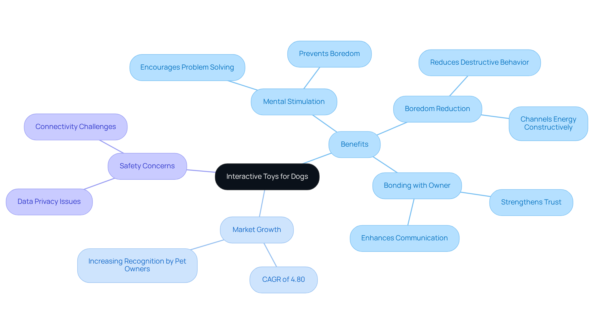 The center represents the main topic, while the branches show the benefits, market trends, and safety issues related to interactive dog toys. Follow the branches to explore how each aspect contributes to the overall theme.