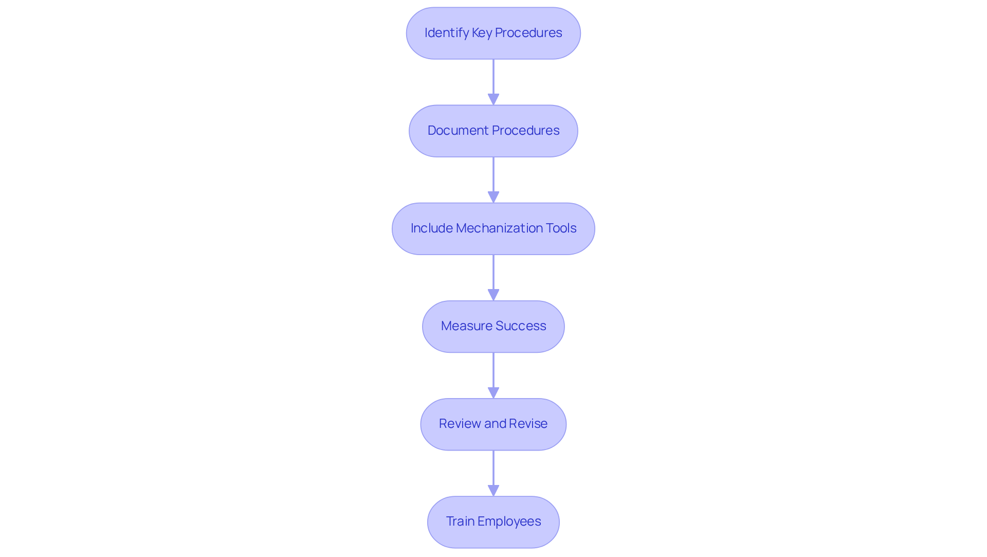 Each box represents a crucial step in setting up SOPs for automation. Follow the arrows to see how each step leads to the next, ensuring a smooth implementation process.