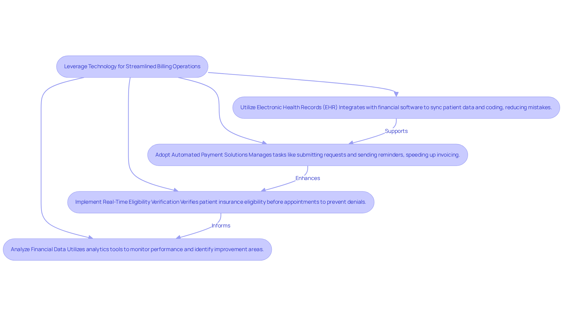 This flowchart outlines the key steps mental health clinics can take to enhance their billing processes using technology. Each box represents a best practice, and following the arrows shows how these practices work together to improve efficiency and accuracy. This flowchart outlines the key steps mental health clinics can take to enhance their billing processes using technology. Each box represents a best practice, and following the arrows shows how these practices work together to improve efficiency and accuracy.