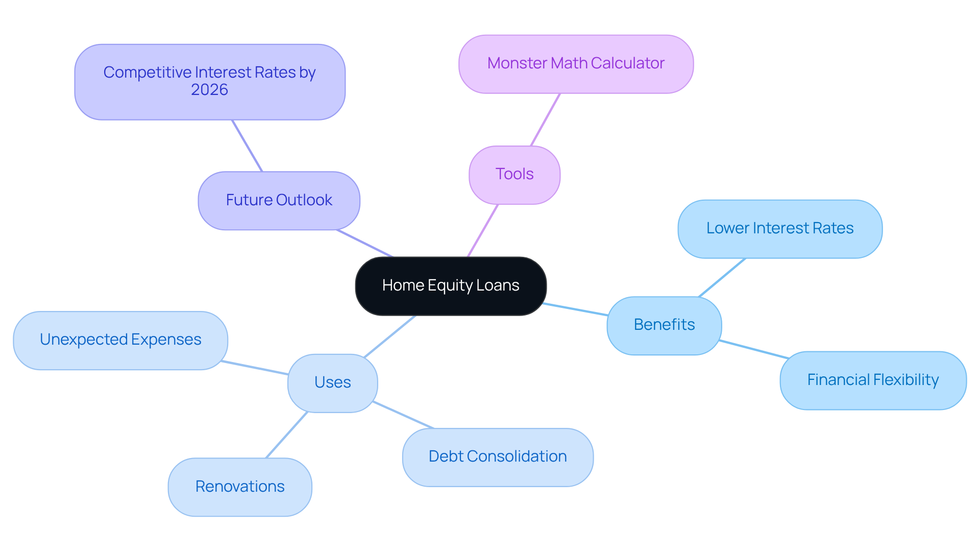 Start at the center with home equity loans, then explore the branches to see their benefits, potential uses, future expectations, and helpful tools for making informed decisions.