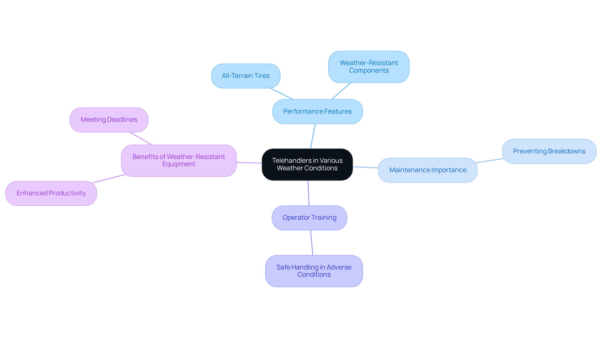 The central node represents the main topic, while the branches show different aspects of how telehandlers perform in various weather. Each sub-branch provides more detail, helping you see the full picture of their capabilities and importance.