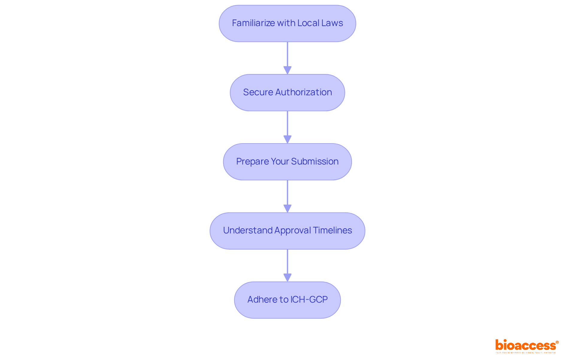 Each box represents a crucial step in the process of conducting clinical trials in Chile. Follow the arrows to see how each step leads to the next, ensuring you meet all regulatory requirements.