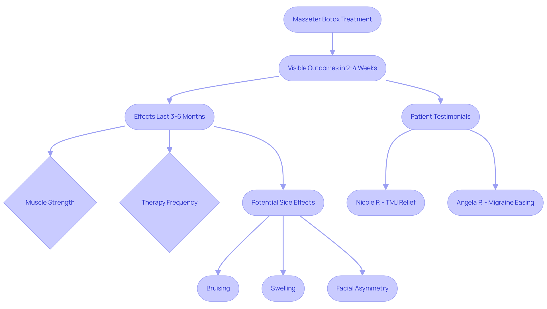 This flowchart outlines the journey of masseter Botox treatment, showing how quickly results can be seen and how long they last. Each step highlights important factors and patient experiences, helping you understand the process and what to expect. This flowchart outlines the journey of masseter Botox treatment, showing how quickly results can be seen and how long they last. Each step highlights important factors and patient experiences, helping you understand the process and what to expect.