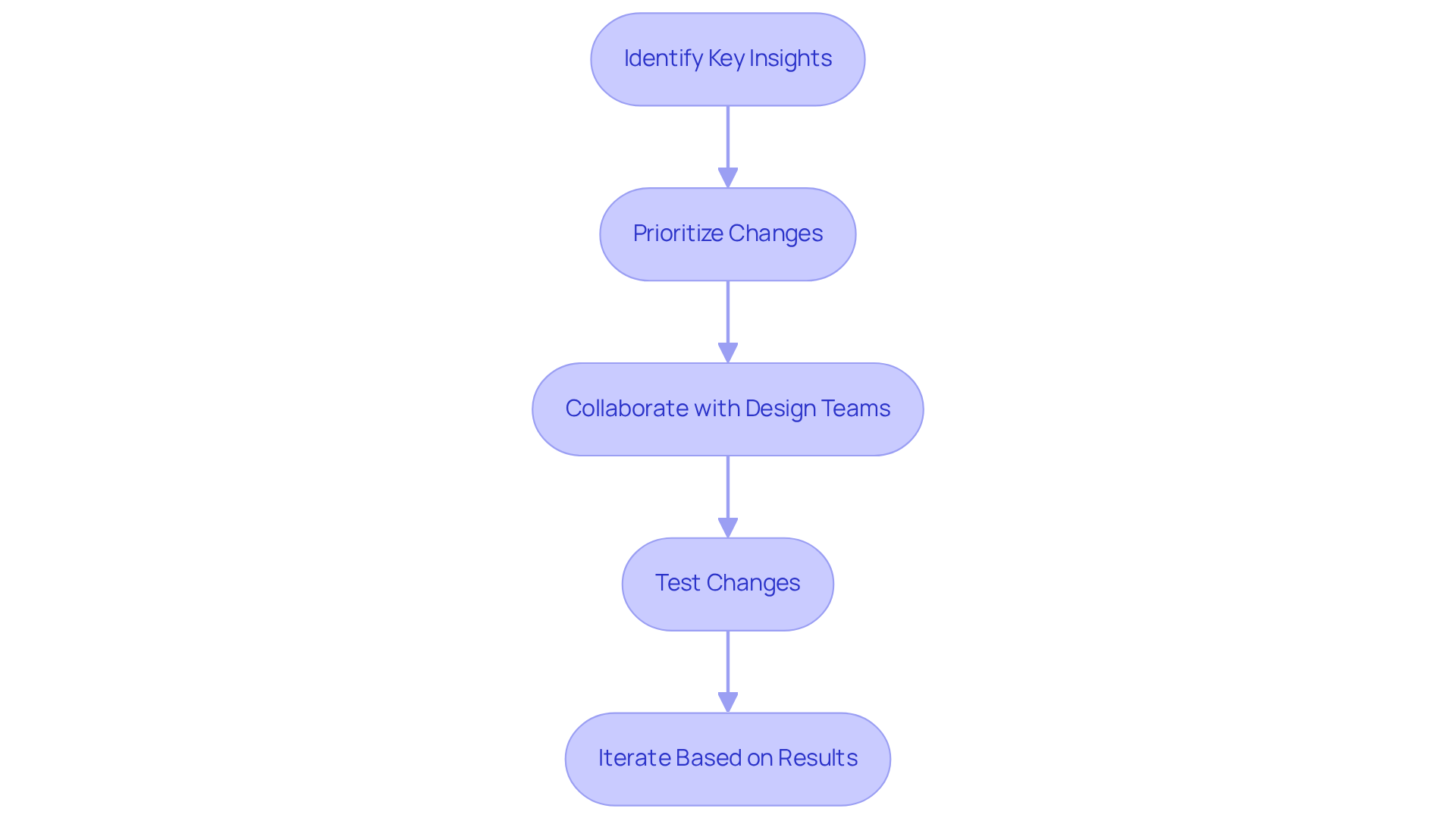 Each box represents a step in the process of improving search experience through customer feedback. Follow the arrows to see how each step leads to the next, ultimately enhancing user satisfaction. Each box represents a step in the process of improving search experience through customer feedback. Follow the arrows to see how each step leads to the next, ultimately enhancing user satisfaction.