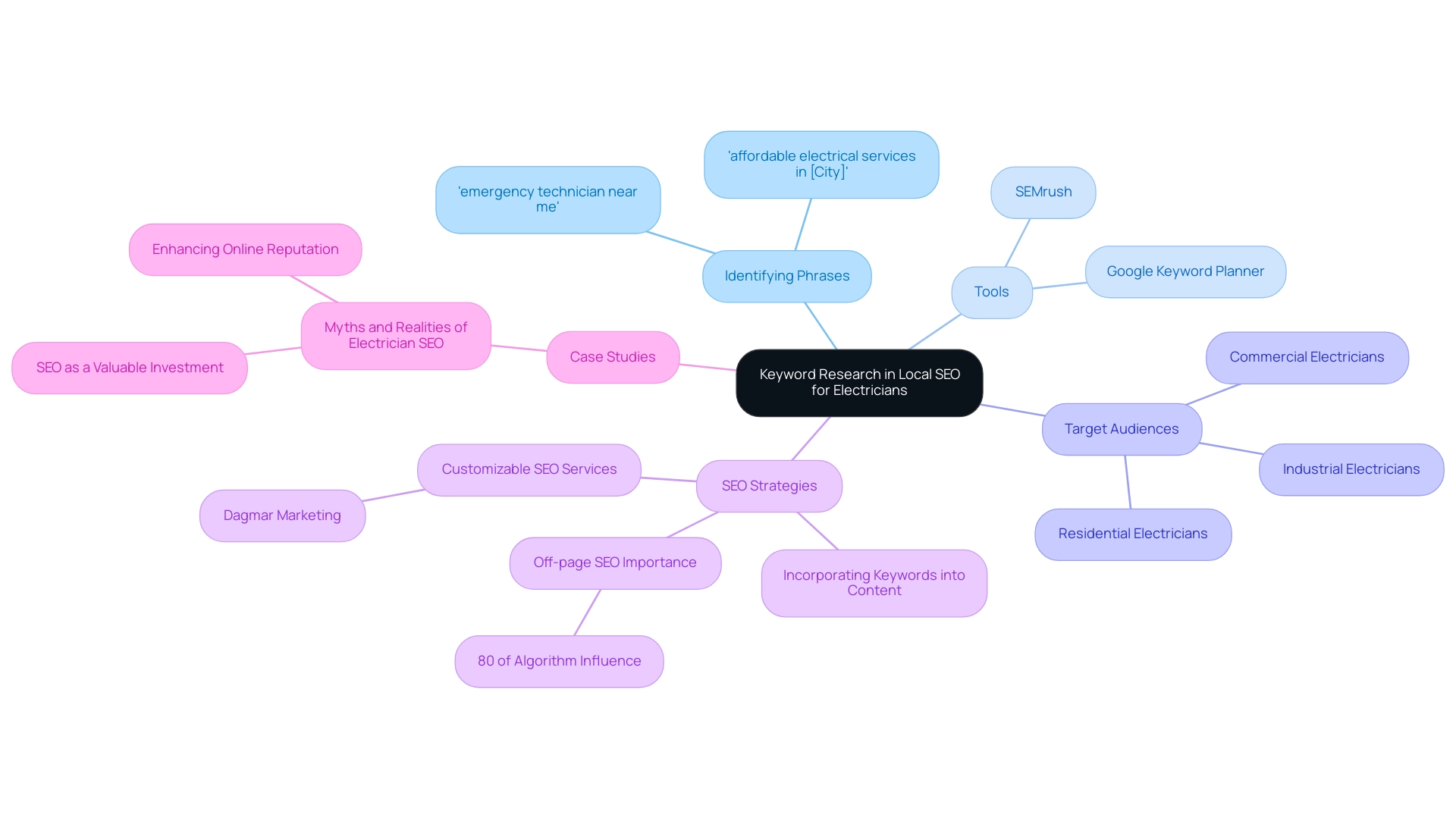 The central node represents keyword research, with branches showing specific phrases, tools, audiences, and strategies related to local SEO for electricians.