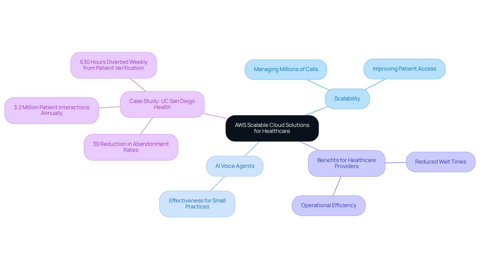 Start at the center with AWS's scalable solutions, then explore how it benefits healthcare providers, the role of AI, and a real-world example of success.
