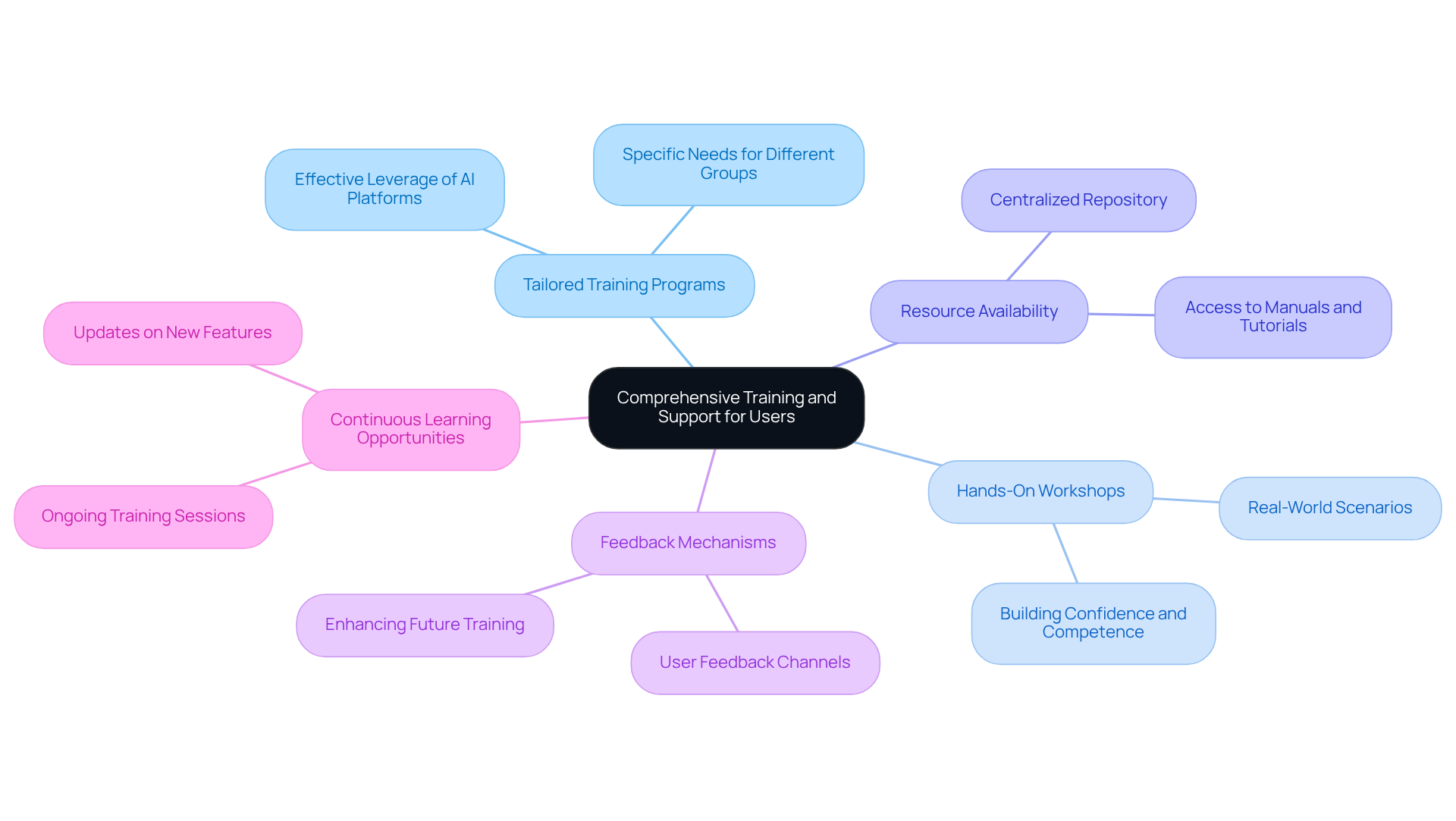 This mindmap shows how different training strategies connect to the main goal of supporting users in healthcare AI. Each branch represents a key strategy, and you can explore further details by following the sub-branches. This mindmap shows how different training strategies connect to the main goal of supporting users in healthcare AI. Each branch represents a key strategy, and you can explore further details by following the sub-branches.