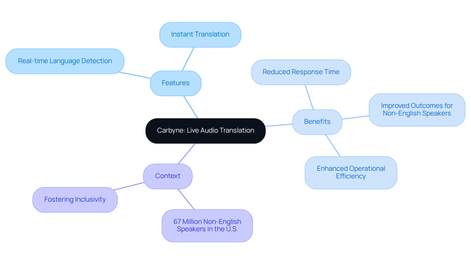 The central node represents Carbyne's technology, while the branches show its features, benefits, and the context in which it operates. Each branch highlights how this innovation helps improve emergency response for multilingual communities.