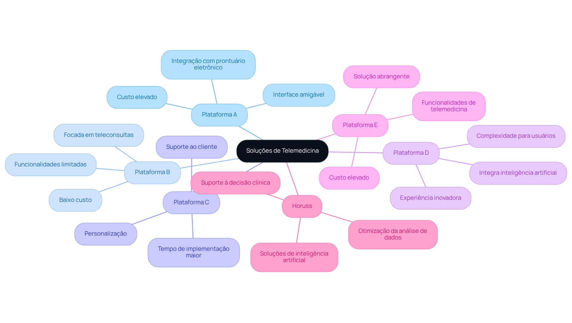 No centro está o tema principal: soluções de telemedicina. Cada ramo representa uma plataforma, e as sub-ramificações mostram as características principais. Quanto mais próximo do centro, mais relevante é a informação. No centro está o tema principal: soluções de telemedicina. Cada ramo representa uma plataforma, e as sub-ramificações mostram as características principais. Quanto mais próximo do centro, mais relevante é a informação.