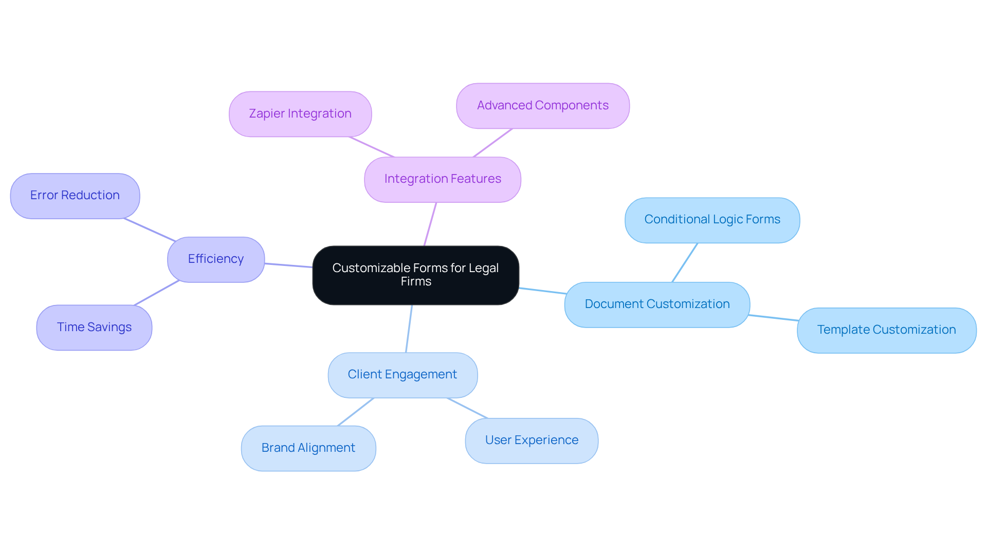 This mindmap illustrates how customizable forms can transform legal firms. Start at the center with the main topic, then explore branches that show how document customization, client engagement, efficiency, and integration features all connect to improve workflows and client interactions.