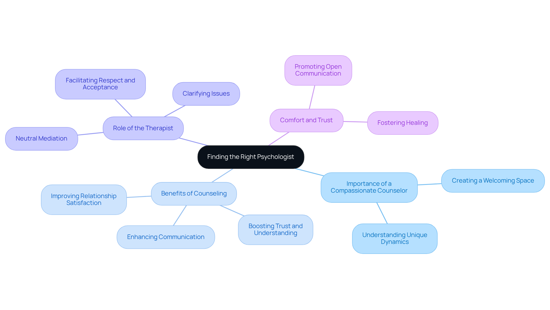 This mindmap starts with the main idea of finding the right psychologist at the center. Each branch represents a key aspect of the process, helping you understand how different elements contribute to a successful counseling experience. Follow the branches to explore how a good match can enhance your relationship. This mindmap starts with the main idea of finding the right psychologist at the center. Each branch represents a key aspect of the process, helping you understand how different elements contribute to a successful counseling experience. Follow the branches to explore how a good match can enhance your relationship.