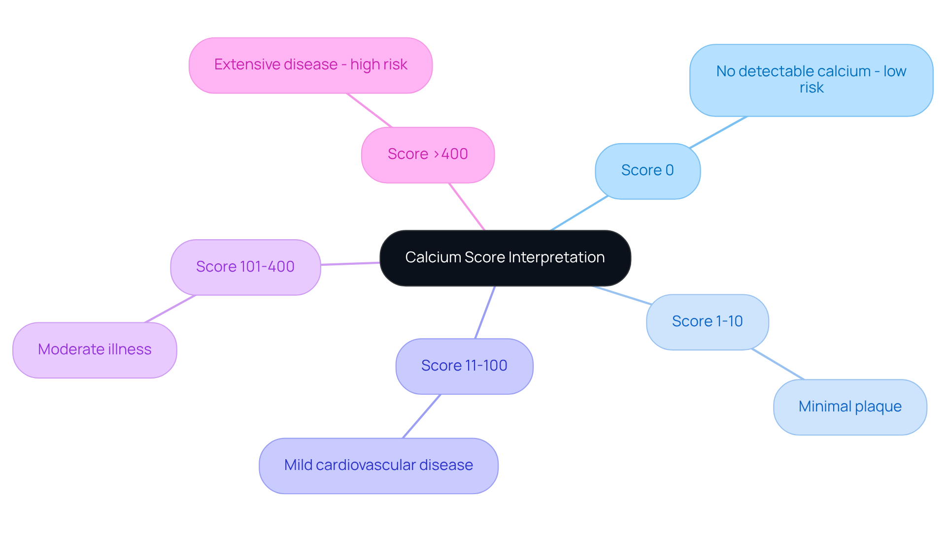 Each branch represents a different calcium score range and what it means for your heart health. Follow the branches to understand your risk level and the importance of discussing these results with your healthcare provider. Each branch represents a different calcium score range and what it means for your heart health. Follow the branches to understand your risk level and the importance of discussing these results with your healthcare provider.