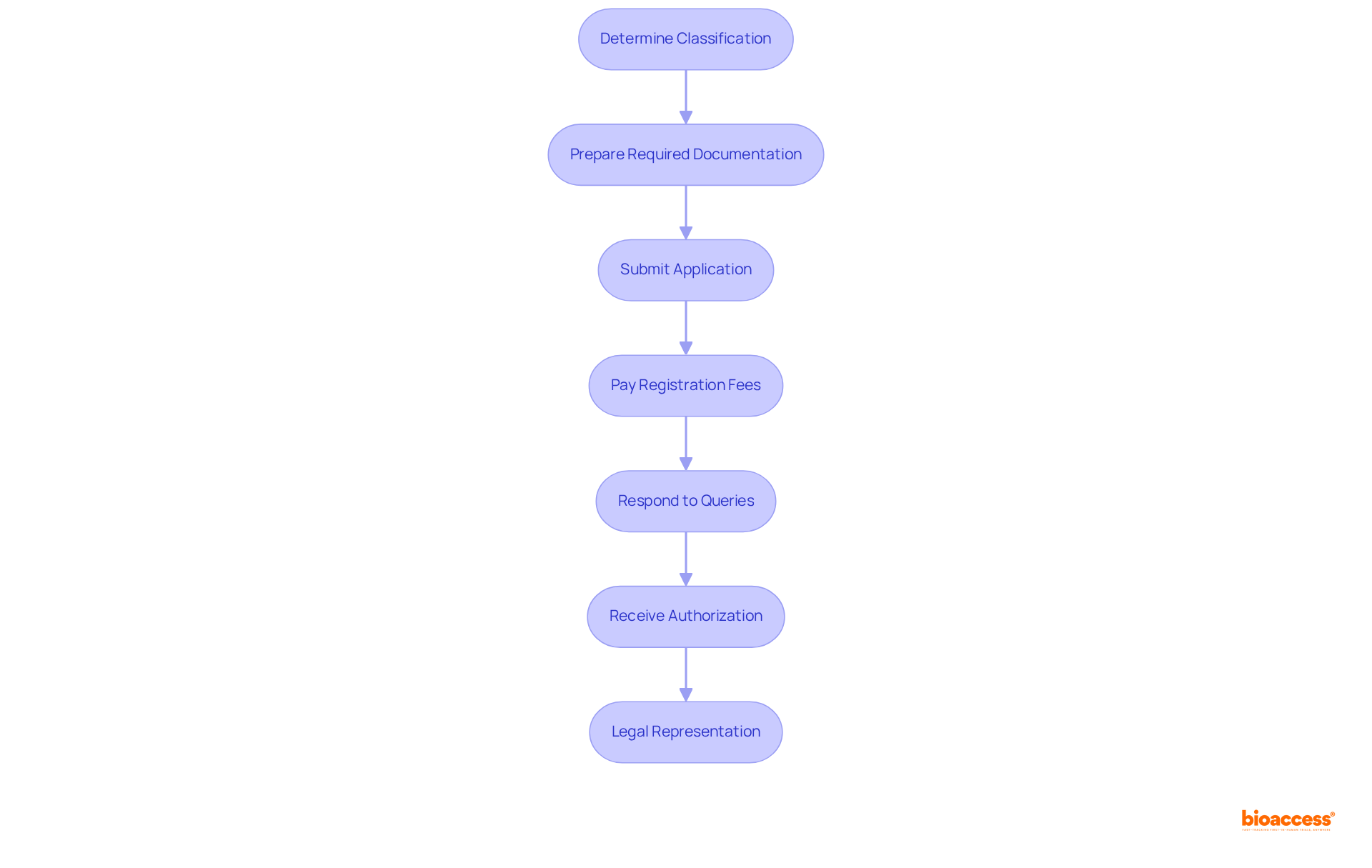 Each box represents a step in the registration process for medical devices. Follow the arrows to see how to move from one step to the next until you receive authorization to market your device. Each box represents a step in the registration process for medical devices. Follow the arrows to see how to move from one step to the next until you receive authorization to market your device.