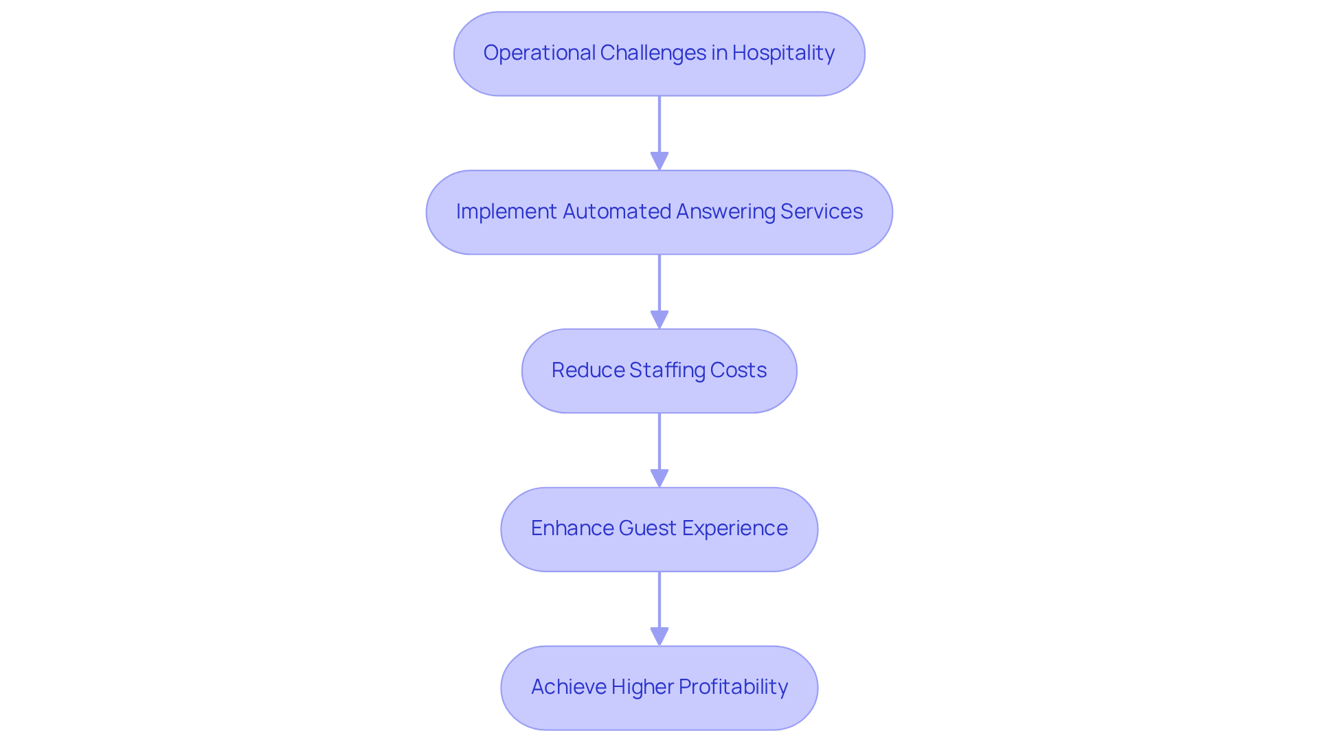 This flowchart shows how hospitality establishments can tackle operational challenges by implementing automated answering services, leading to reduced costs and improved guest experiences.