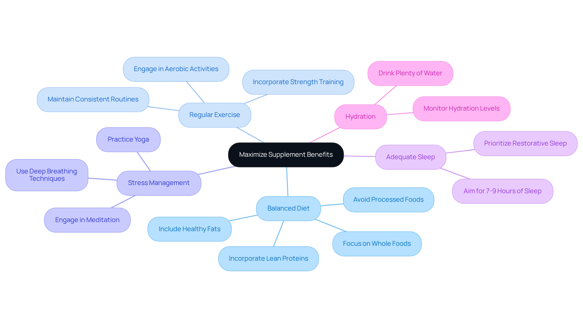 This mindmap shows how different lifestyle changes can help you get the most out of your hormone-balancing supplements. Start at the center with the main goal, then follow the branches to see each lifestyle area and the specific actions you can take to improve your health.