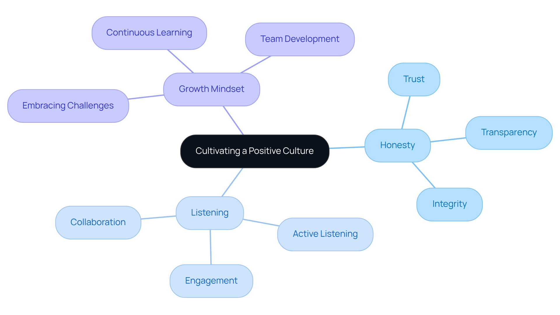 This mindmap illustrates the key components of fostering a positive culture in an organization. Start at the center with the main theme, then explore each branch to see how honesty, listening, and a growth mindset contribute to a thriving work environment. This mindmap illustrates the key components of fostering a positive culture in an organization. Start at the center with the main theme, then explore each branch to see how honesty, listening, and a growth mindset contribute to a thriving work environment.