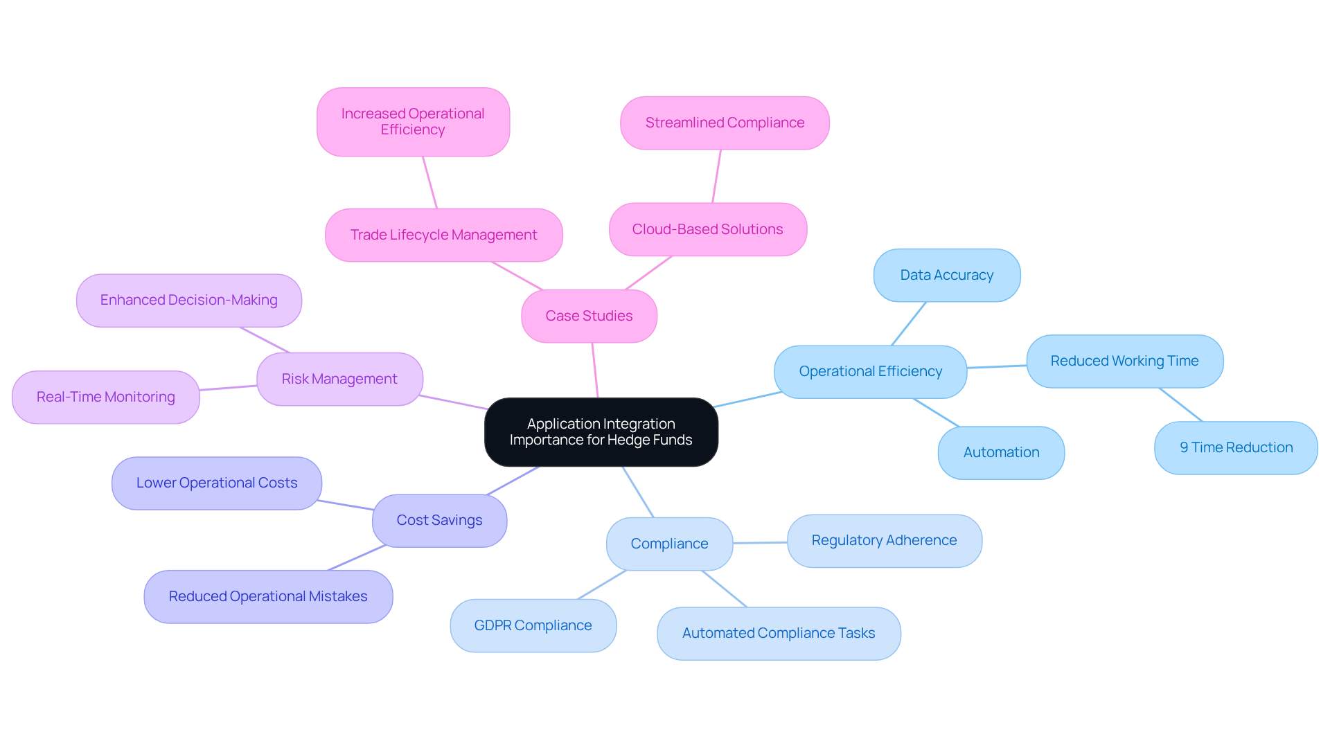 This mindmap starts with the central idea of application integration and branches out to show its various benefits and challenges. Each branch represents a key area, and the sub-branches provide more details. Follow the branches to see how everything connects and contributes to the overall importance of integration in hedge funds.