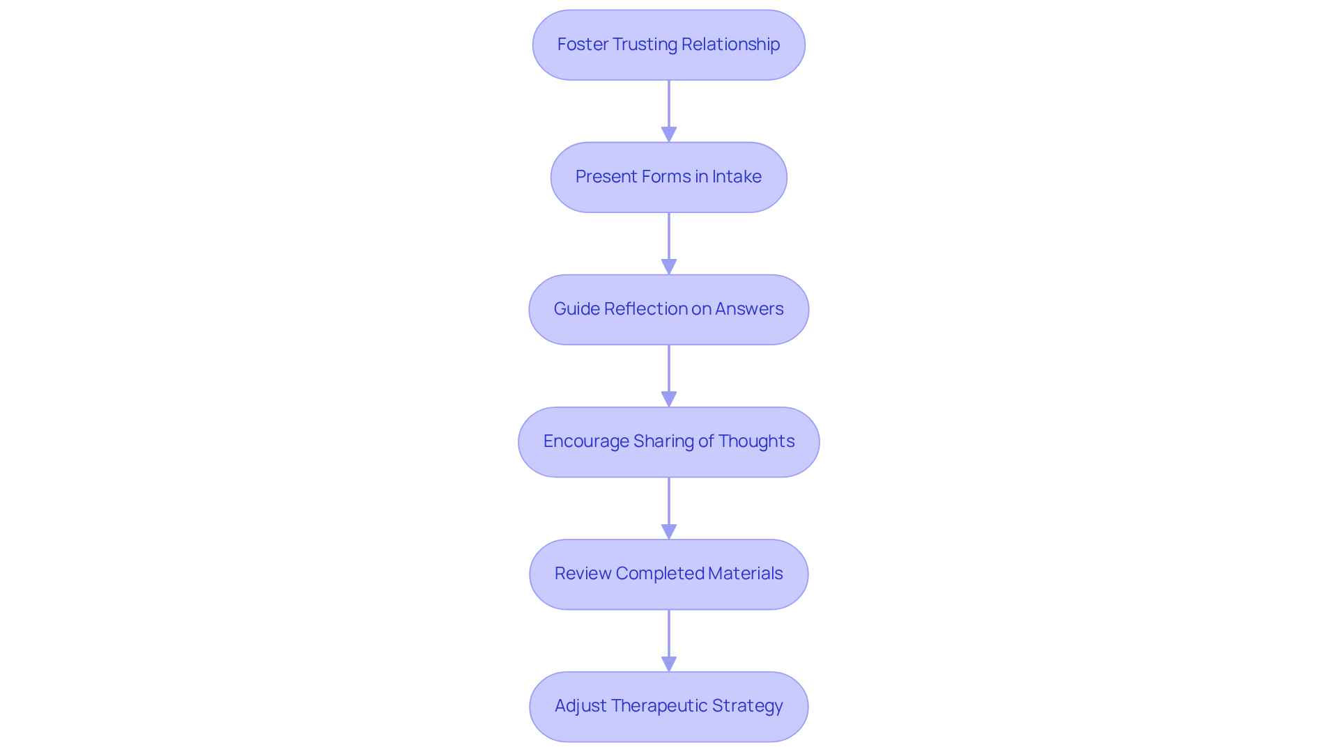 Each box represents a step in the therapeutic process. Follow the arrows to see how each action builds on the previous one, guiding clients towards better understanding and management of their anxiety.