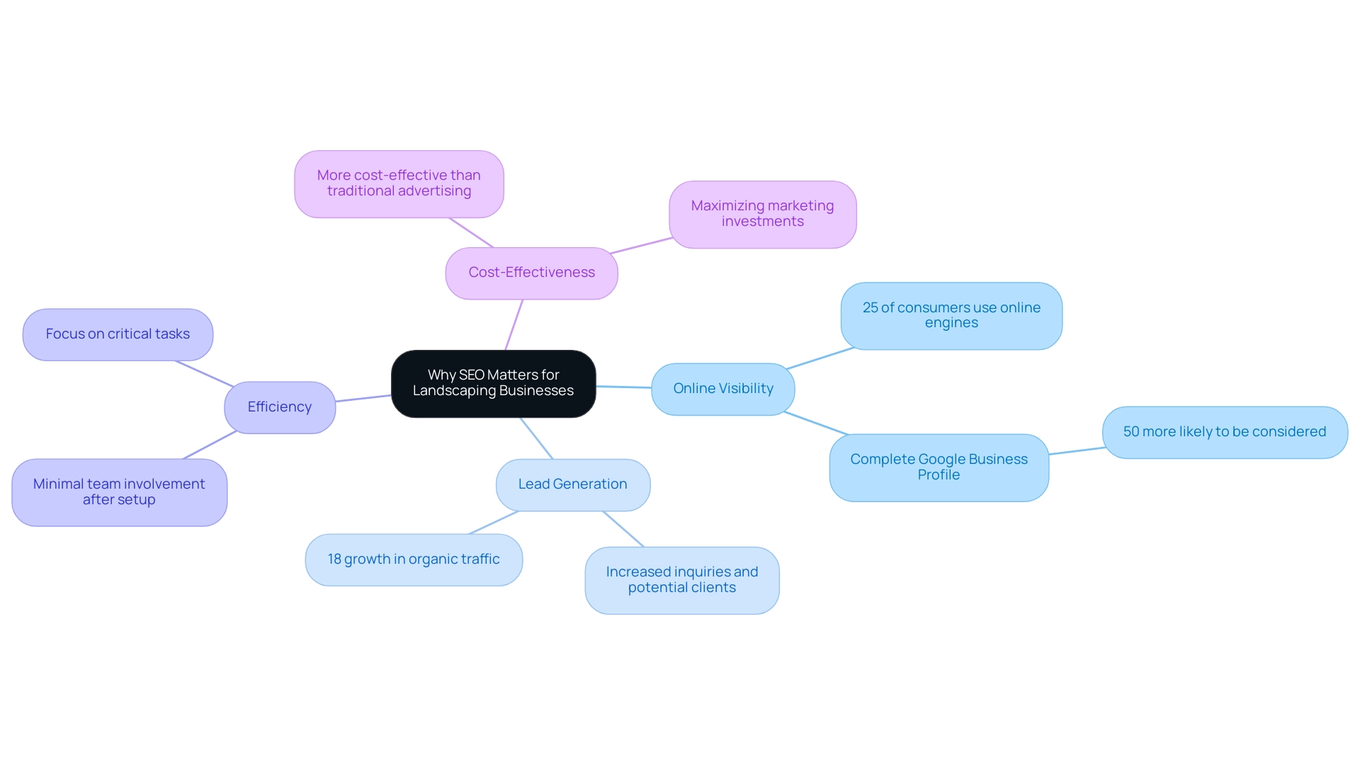 The central node represents the significance of SEO, with branches illustrating the main benefits and supporting statistics.