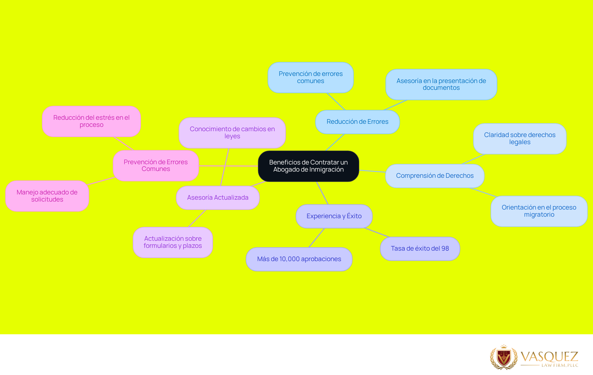 El nodo central representa el tema principal, y las ramas muestran los diferentes beneficios. Cada beneficio puede tener detalles adicionales que explican por qué es importante contar con un abogado de inmigración. El nodo central representa el tema principal, y las ramas muestran los diferentes beneficios. Cada beneficio puede tener detalles adicionales que explican por qué es importante contar con un abogado de inmigración.