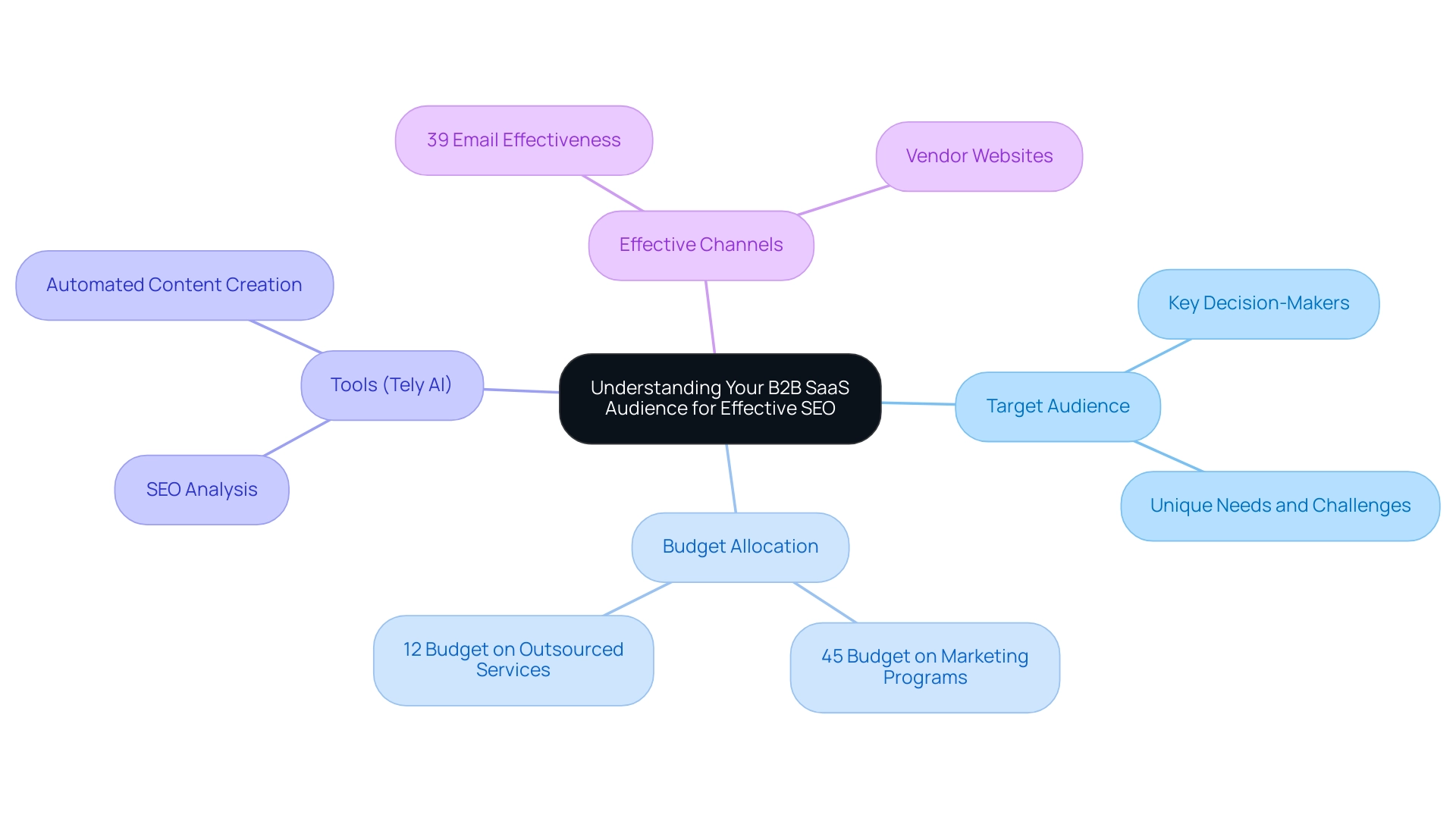 The central node represents the overall theme, with branches detailing key aspects of audience understanding and SEO strategies.