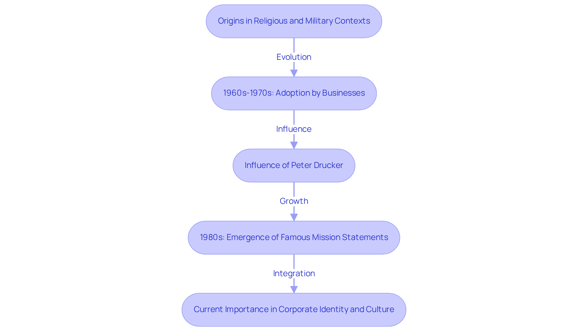 This flowchart traces the journey of mission statements from their origins to their current role in business. Each box represents a key period or concept, showing how ideas have developed and influenced modern corporate strategy.