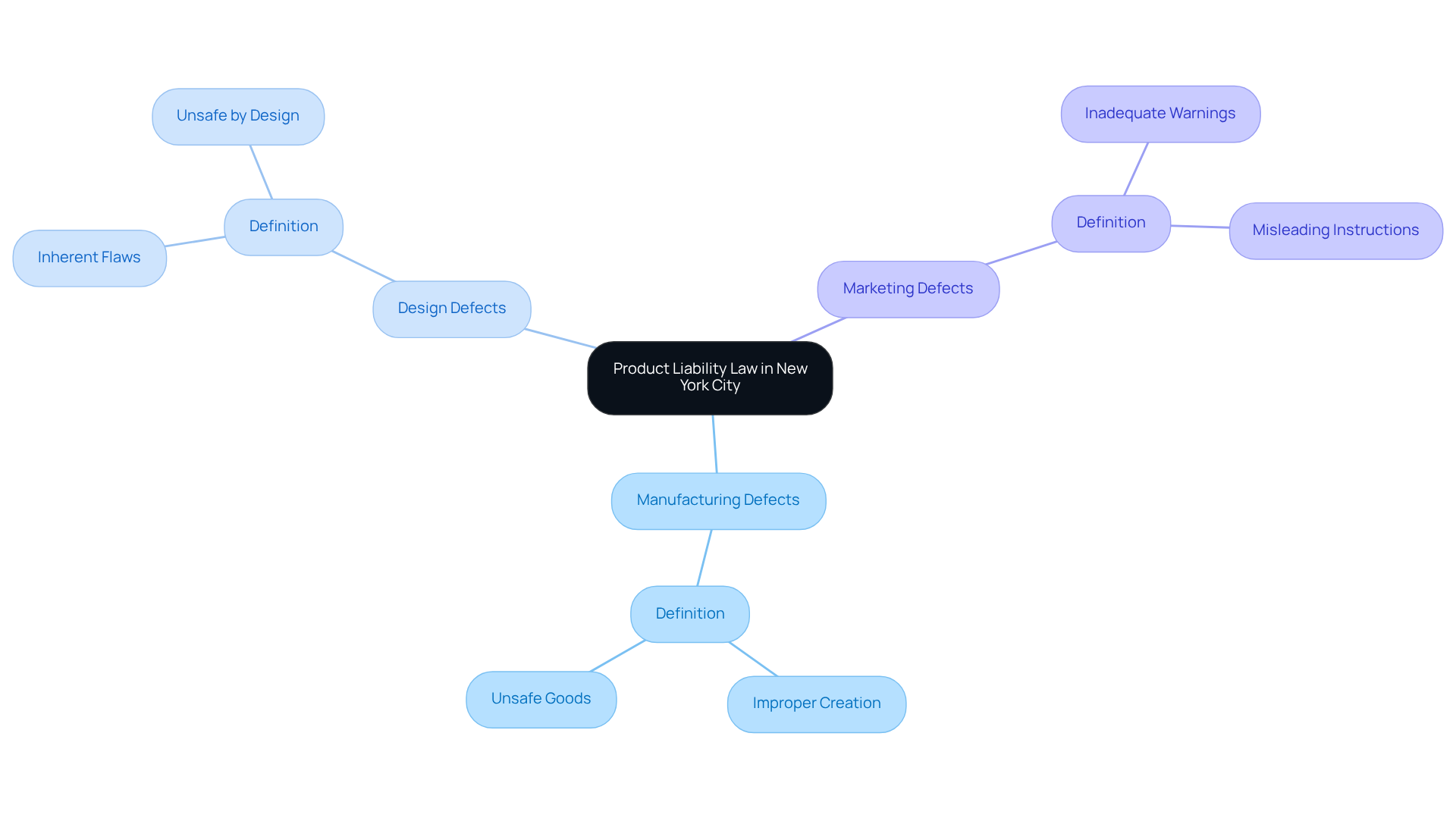 This mindmap starts with the main topic in the center and branches out into three key types of product defects. Each branch explains a different aspect of liability law, helping you see how they connect and what they mean for consumers.