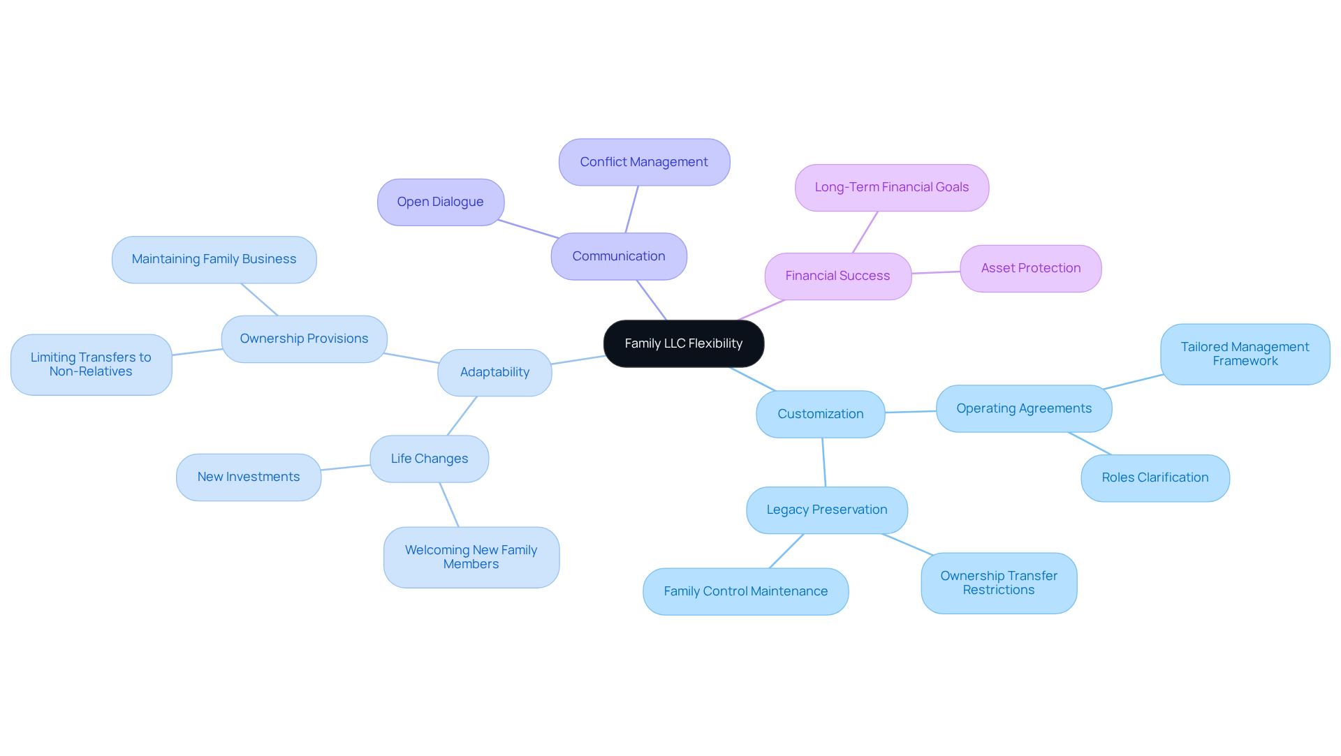The central node represents the Family LLC concept, while branches show how customization, adaptability, and communication contribute to effective asset management. Each sub-branch provides specific examples or considerations related to these themes.