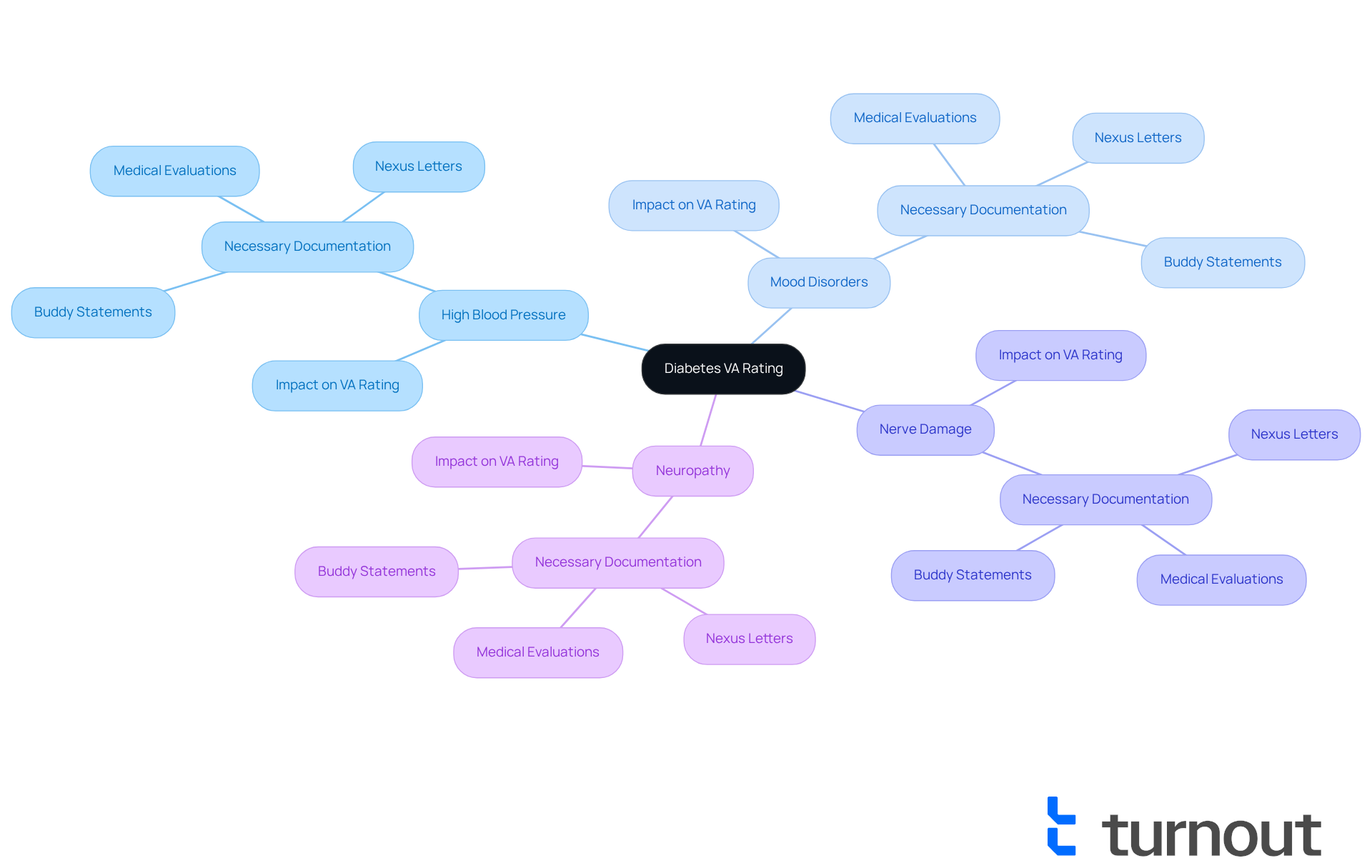 The central node represents the main focus area of diabetes VA rating, while the branches show related secondary conditions that can affect this rating. Each sub-branch provides details on the implications and required actions for veterans navigating their claims. The central node represents the main focus area of diabetes VA rating, while the branches show related secondary conditions that can affect this rating. Each sub-branch provides details on the implications and required actions for veterans navigating their claims.