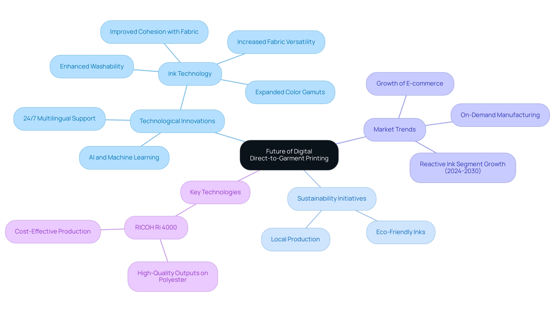 Each branch represents a key aspect of advancements in digital direct-to-garment printing, with colors indicating categories such as technology, sustainability, and market trends.