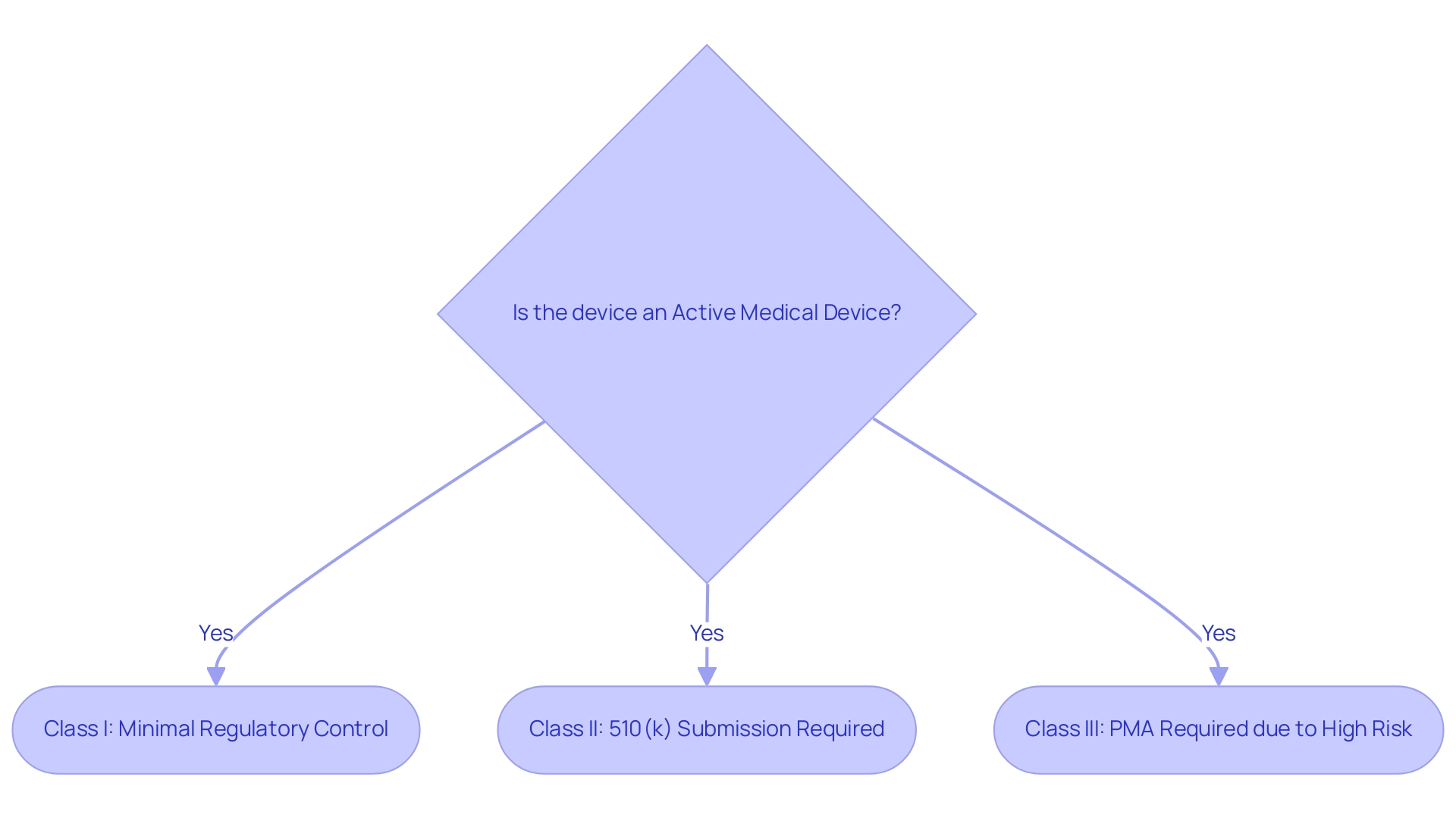 Understanding Active Medical Devices: A Complete Tutorial on Compliance and Standards