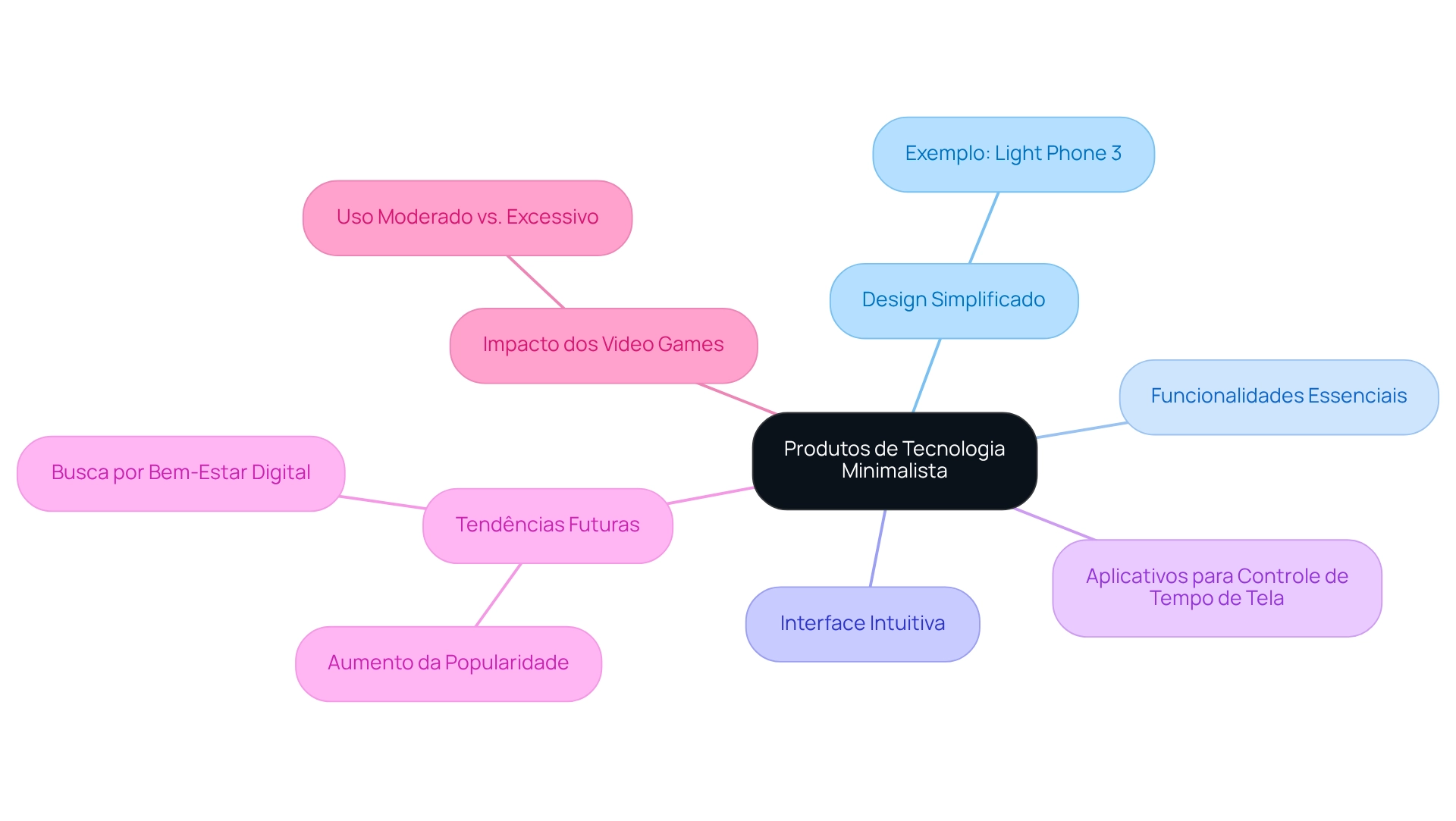 No centro, temos o conceito de tecnologia minimalista. As ramificações mostram as características e exemplos, enquanto as sub-ramificações oferecem detalhes adicionais, facilitando a compreensão de como escolher e comprar esses produtos.