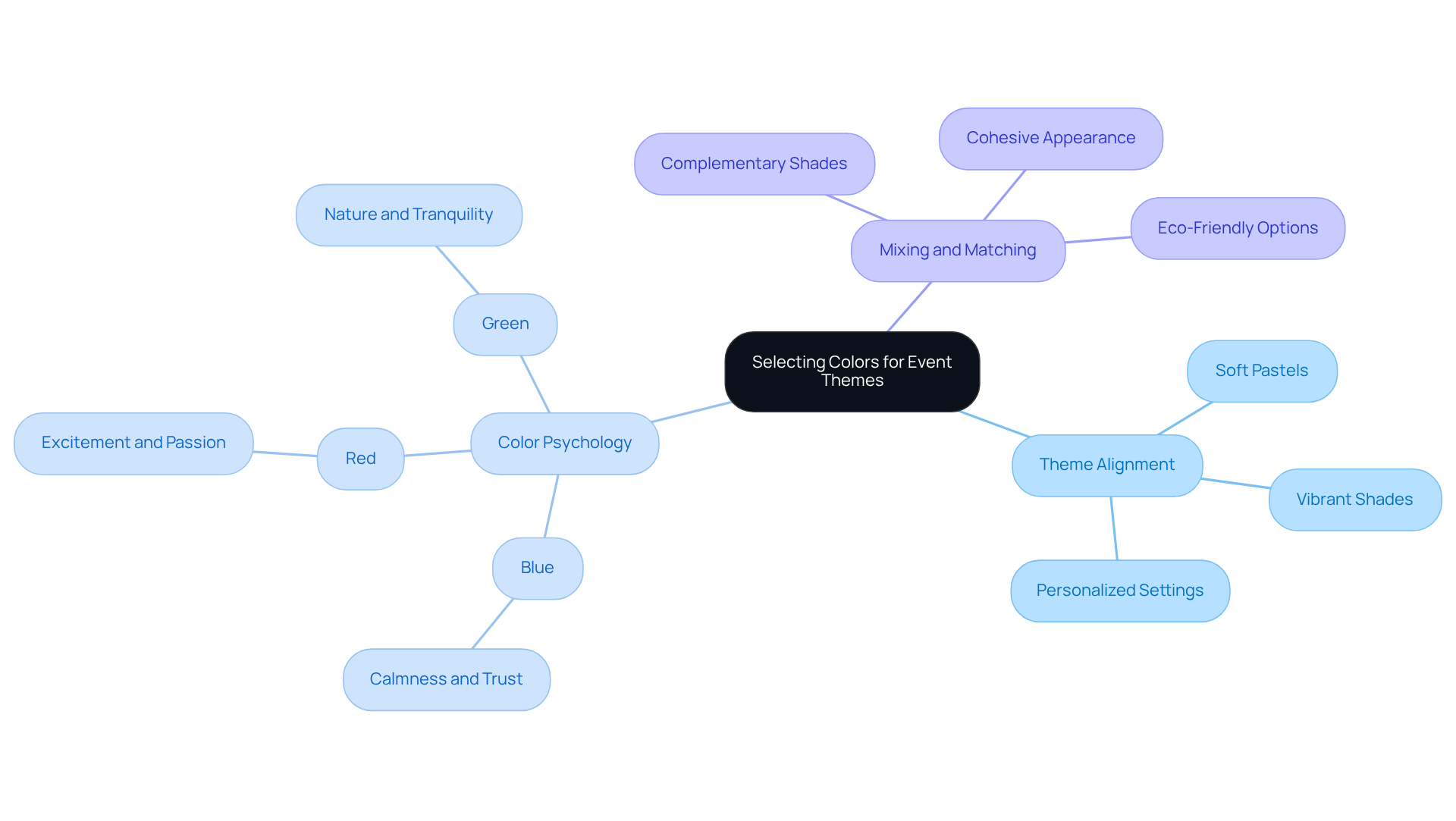 The central node represents the main topic of color selection, while the branches show different factors to consider. Each color and branch helps illustrate how these ideas connect and contribute to creating the perfect event atmosphere. The central node represents the main topic of color selection, while the branches show different factors to consider. Each color and branch helps illustrate how these ideas connect and contribute to creating the perfect event atmosphere.