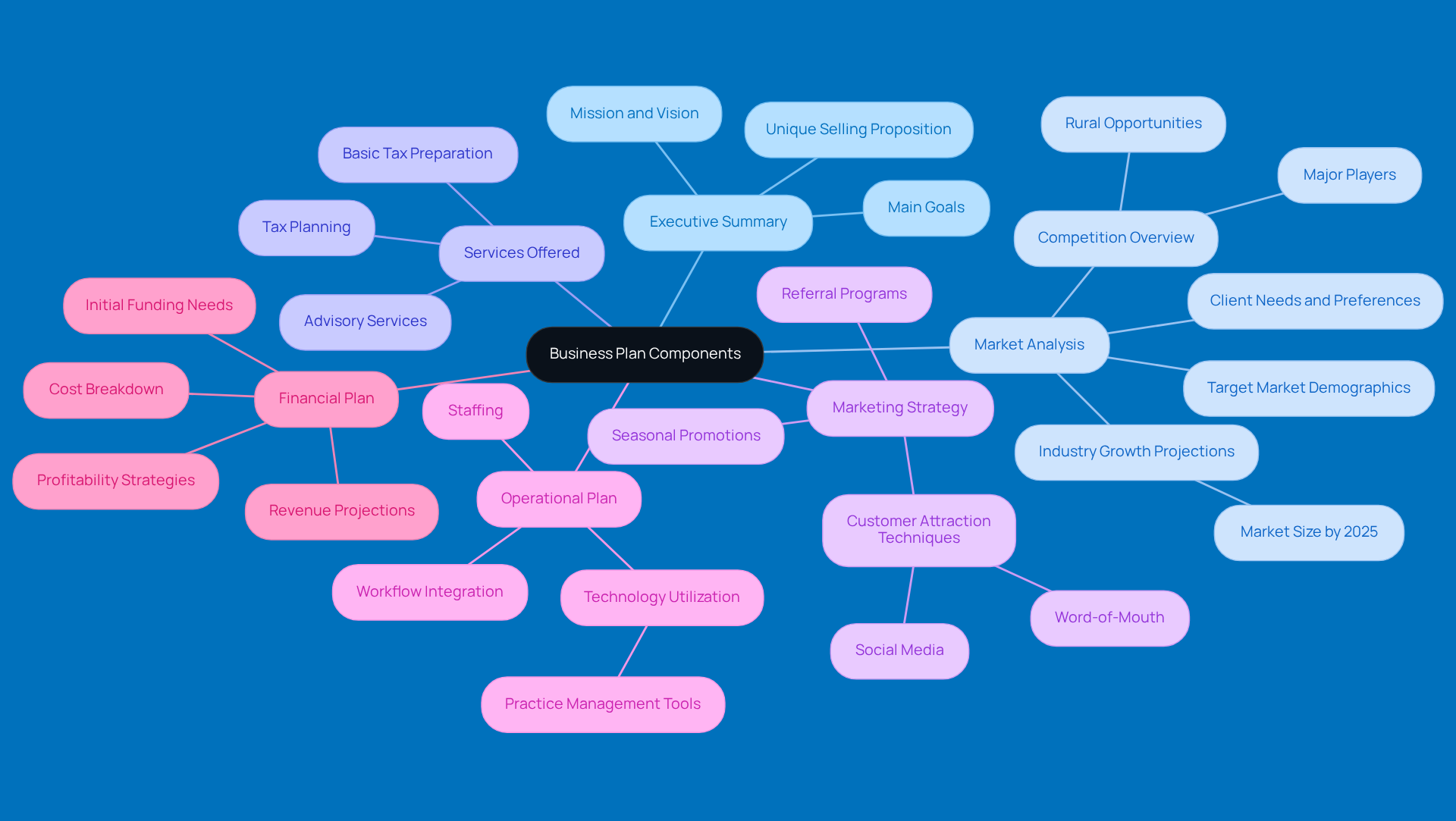 The center represents the overall business plan, and each branch shows a key component. Follow the branches to explore each area and its specific details. The center represents the overall business plan, and each branch shows a key component. Follow the branches to explore each area and its specific details.