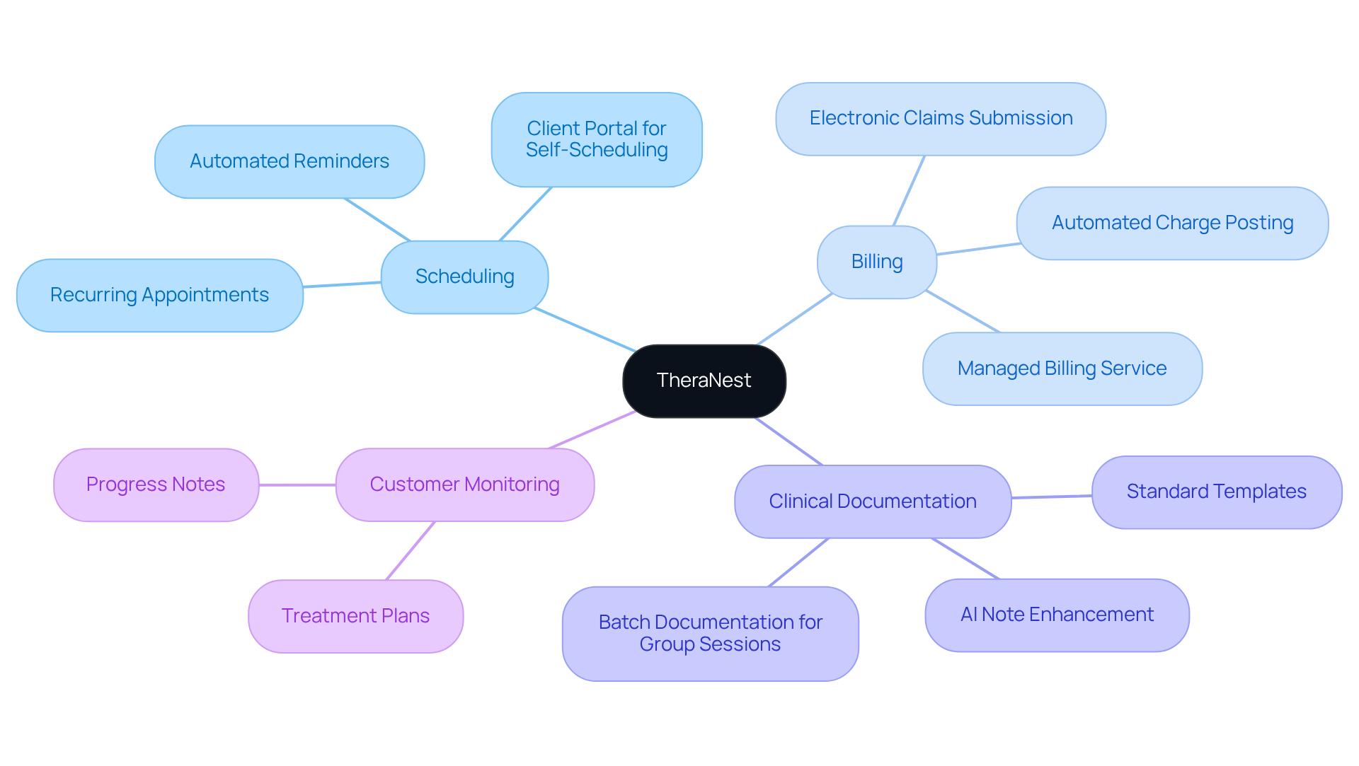 Start at the center with TheraNest, then explore each branch to see the essential tools it offers for mental health services.