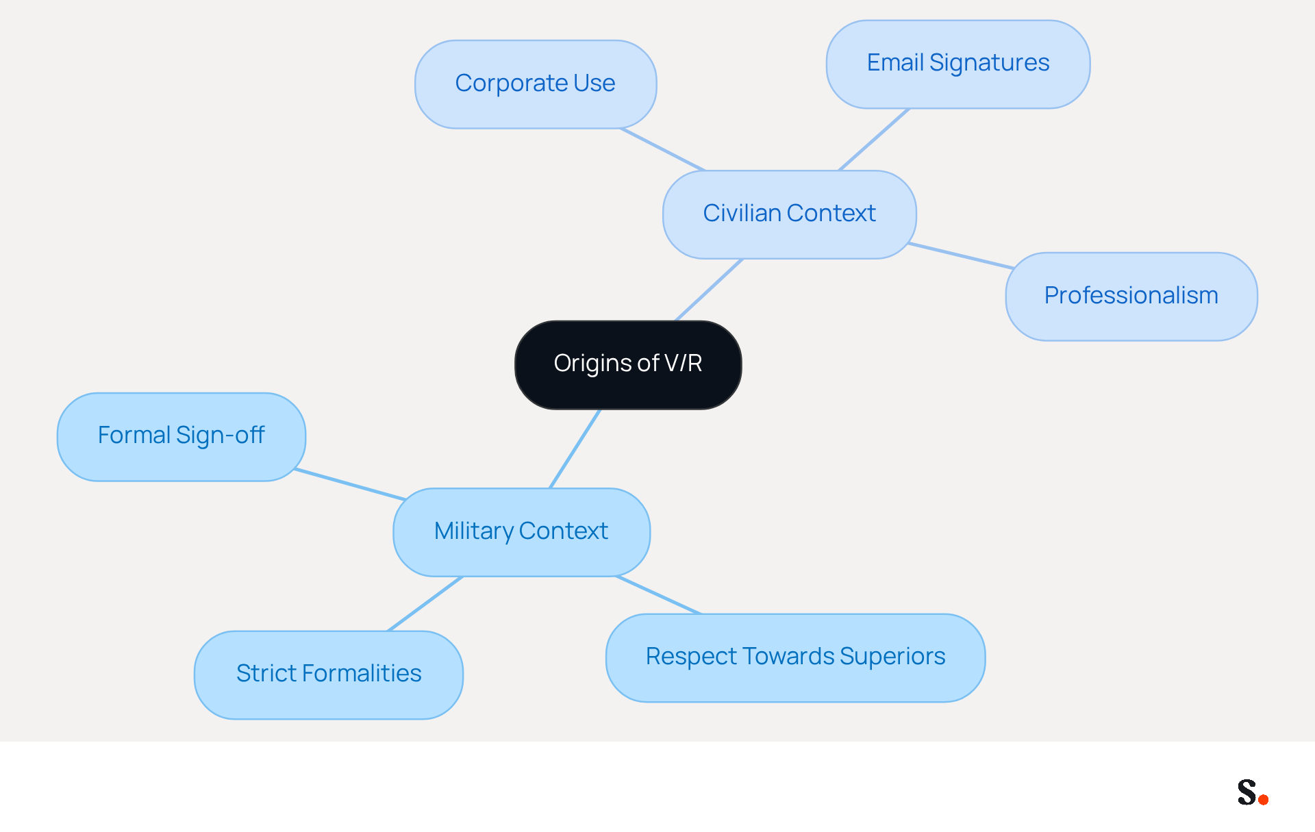This mindmap starts with the central idea of 'V/R' and branches out to show its military origins and civilian applications. Each branch represents a key aspect of how 'v/r' is used and understood, helping you see the connections and importance of this term in various contexts. This mindmap starts with the central idea of 'V/R' and branches out to show its military origins and civilian applications. Each branch represents a key aspect of how 'v/r' is used and understood, helping you see the connections and importance of this term in various contexts.