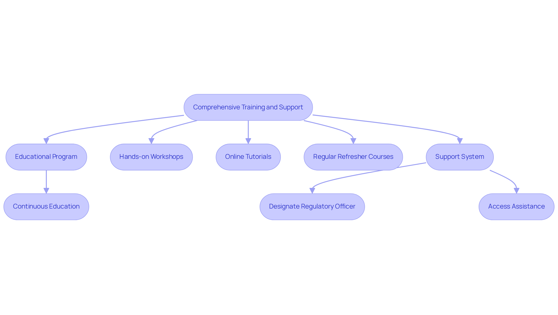 This flowchart outlines the steps to enhance adherence tools through training and support. Follow the arrows to see how each part connects and contributes to better employee performance and patient care. This flowchart outlines the steps to enhance adherence tools through training and support. Follow the arrows to see how each part connects and contributes to better employee performance and patient care.